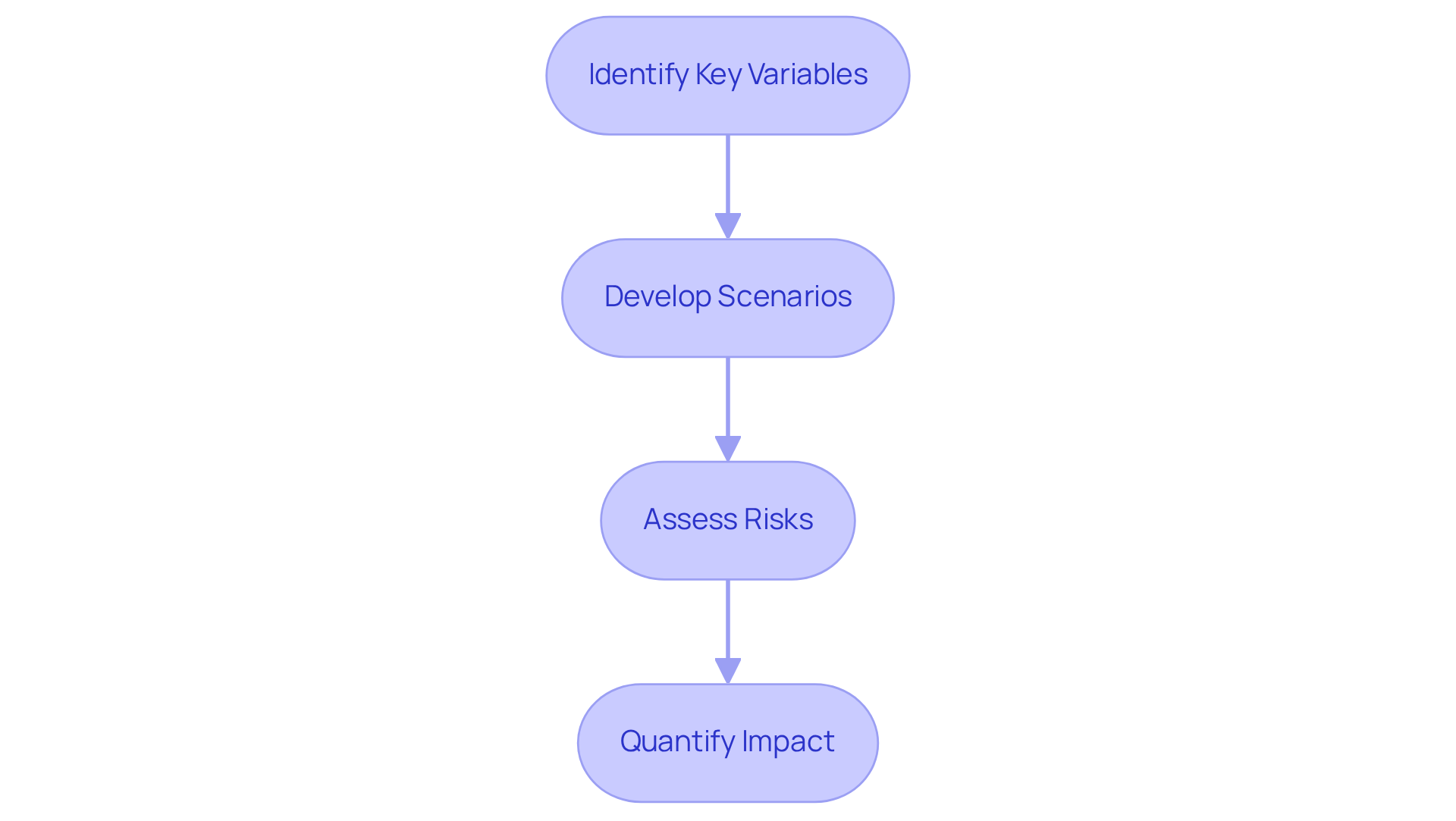 This flowchart outlines the steps for conducting scenario analysis and risk assessment. Start at the top with 'Identify Key Variables' and follow the arrows down to see how each step leads to the next, ultimately helping in the valuation of AI companies.
