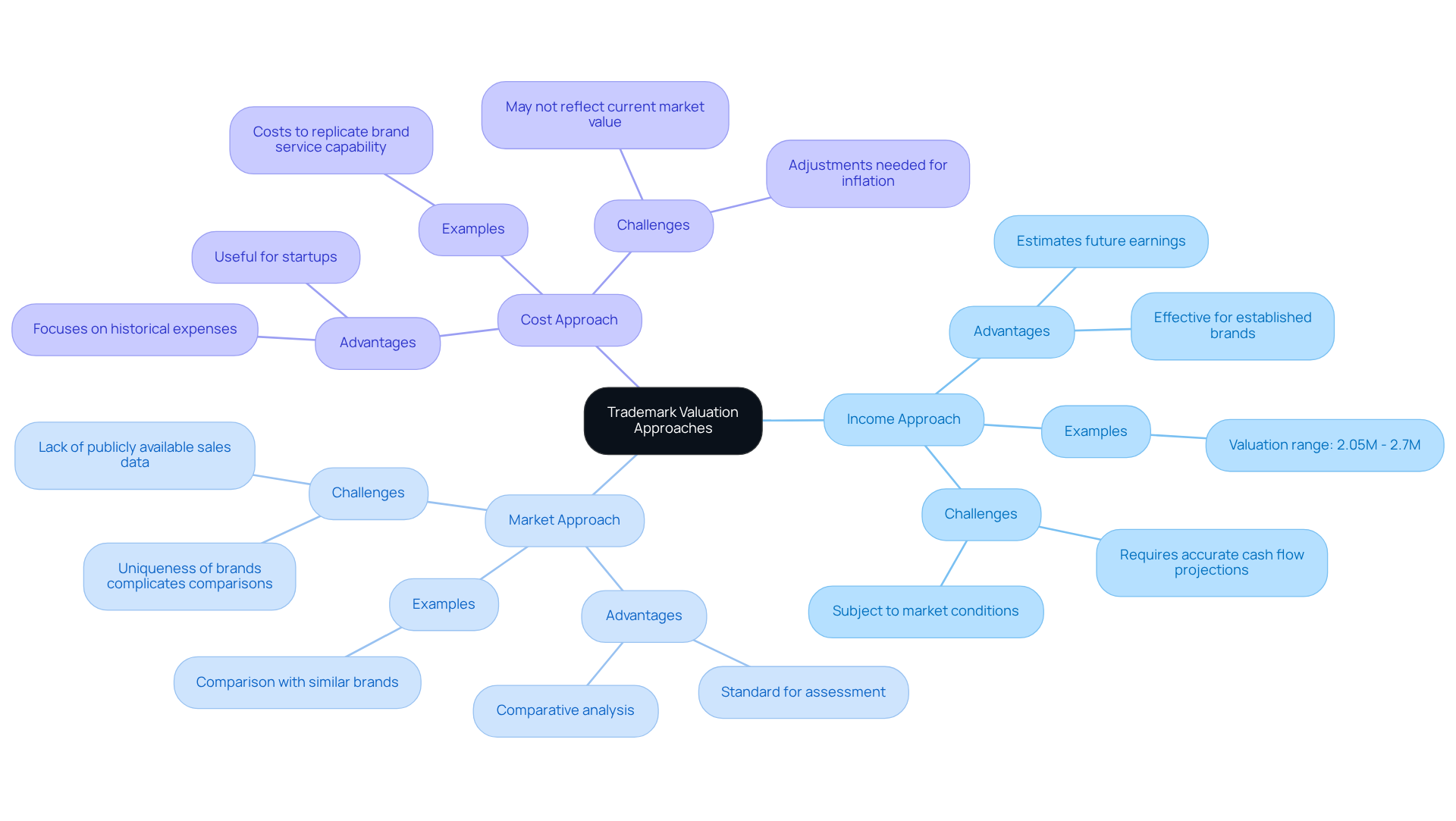The central node represents the overall topic of trademark valuation. Each branch represents a different valuation method, with sub-branches providing additional details about each method's advantages and challenges. This layout helps you understand how each approach fits into the broader context of trademark valuation.