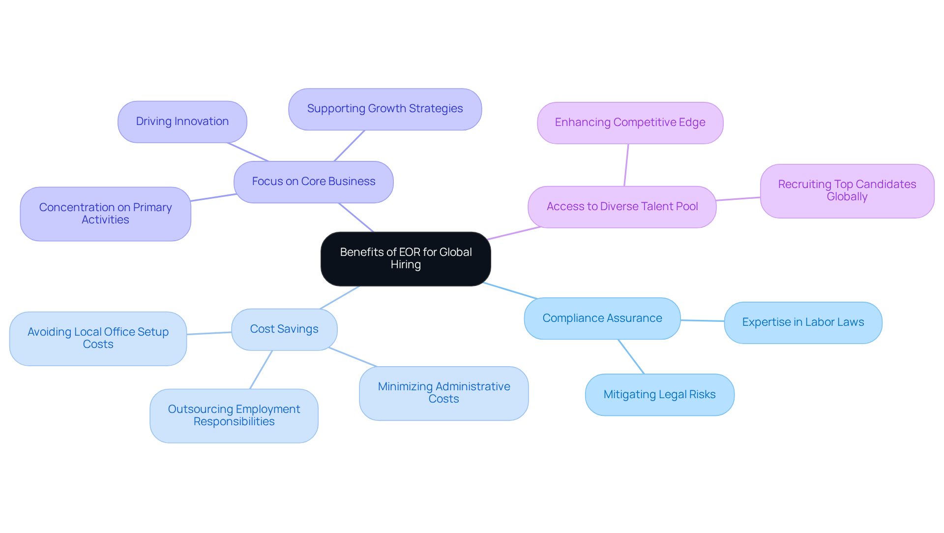 The central node represents the overall theme, while the branches show specific benefits. Explore the sub-nodes to discover detailed insights about each benefit and how they contribute to successful global hiring. The central node represents the overall theme, while the branches show specific benefits. Explore the sub-nodes to discover detailed insights about each benefit and how they contribute to successful global hiring.