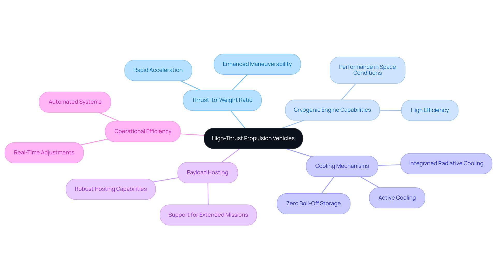 The central node represents the main topic, while the branches illustrate the various features of high-thrust propulsion systems. Each sub-branch provides more detail about specific capabilities, helping you understand how they contribute to the overall functionality of vehicles like Astraeus.
