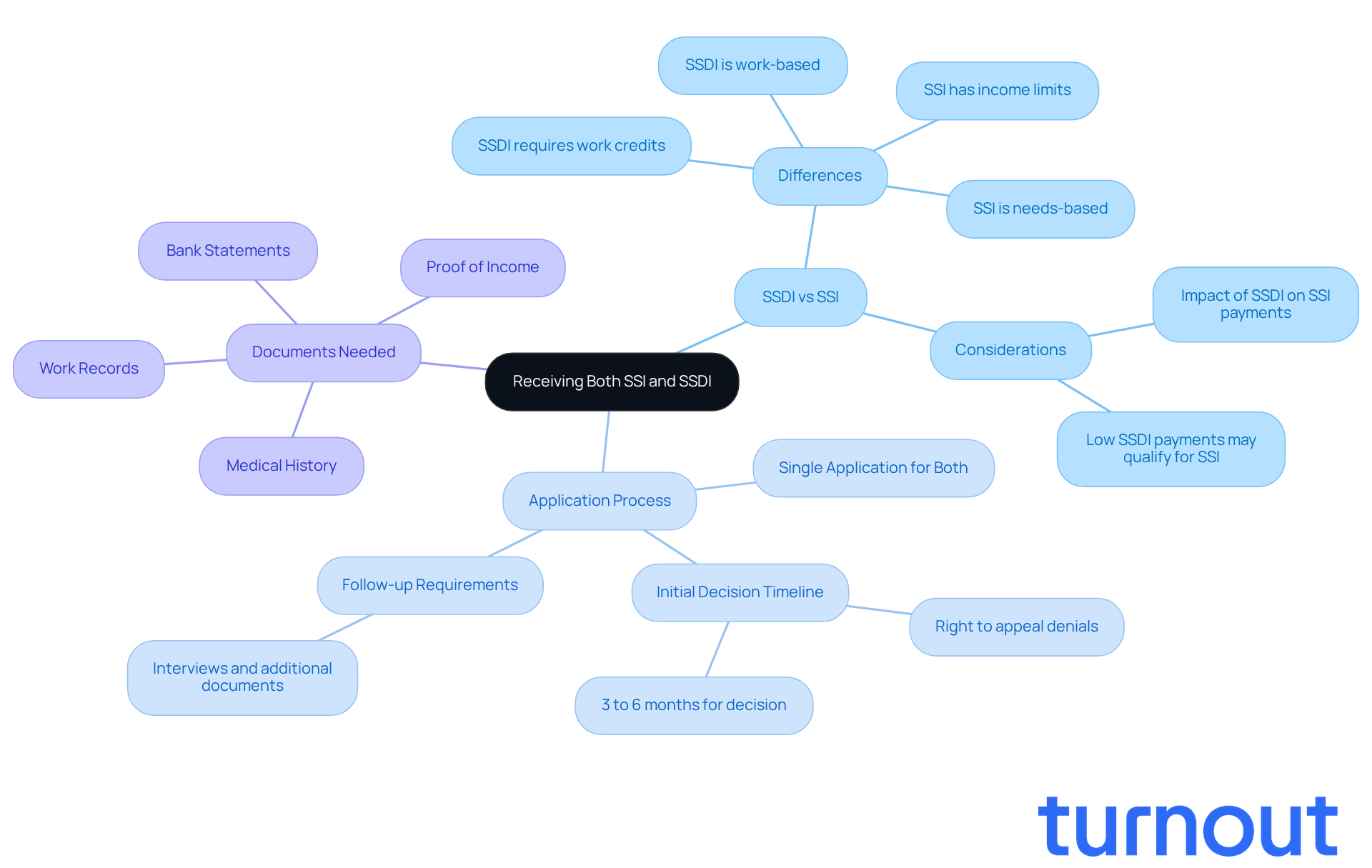Start at the center with the main topic of receiving both benefits, then explore the branches to learn about the differences, how to apply, and what documents you need. Each branch helps you navigate the complexities of these financial supports.