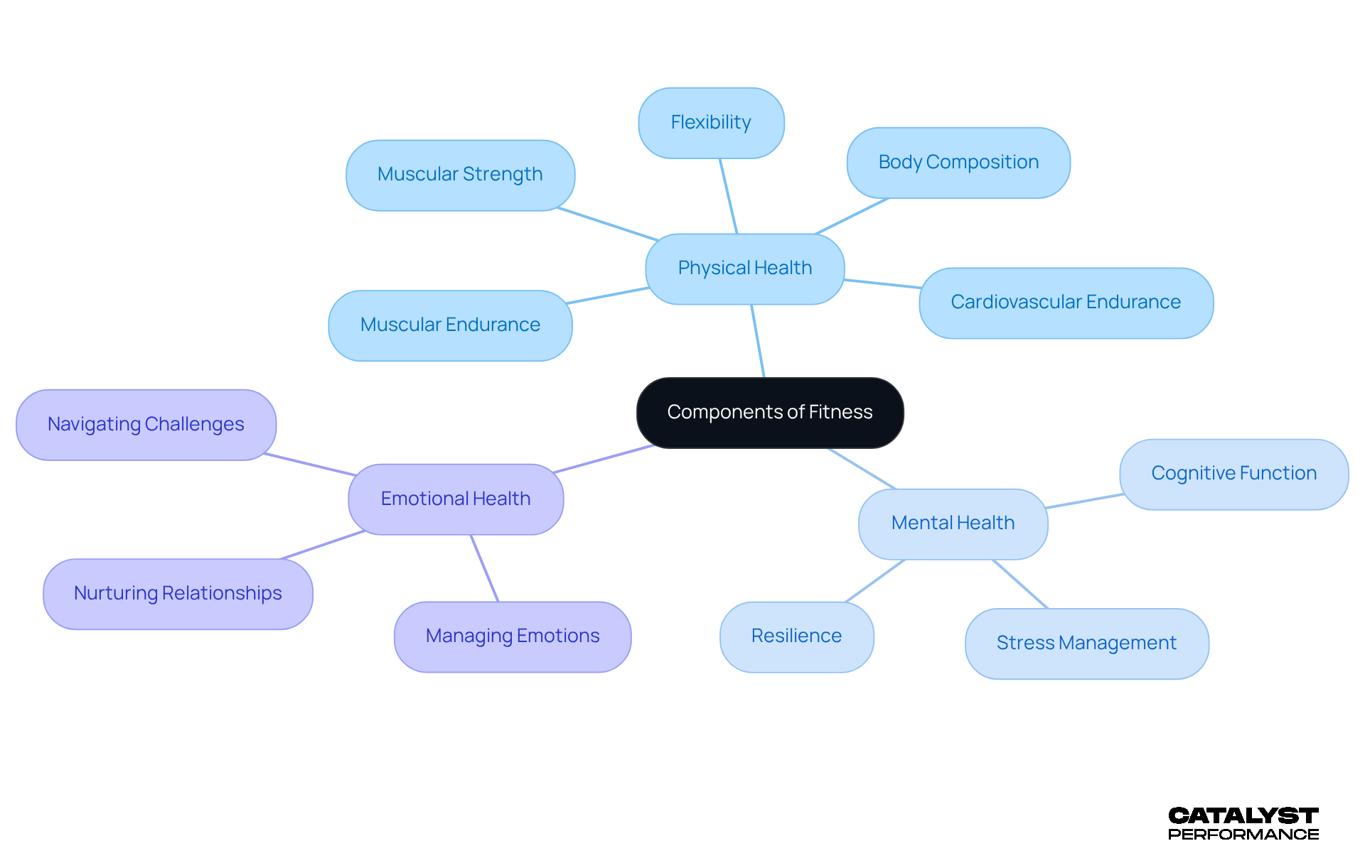 This mindmap shows the different aspects of fitness. Start at the center with 'Components of Fitness', then follow the branches to explore physical, mental, and emotional health, along with their specific elements. This mindmap shows the different aspects of fitness. Start at the center with 'Components of Fitness', then follow the branches to explore physical, mental, and emotional health, along with their specific elements.