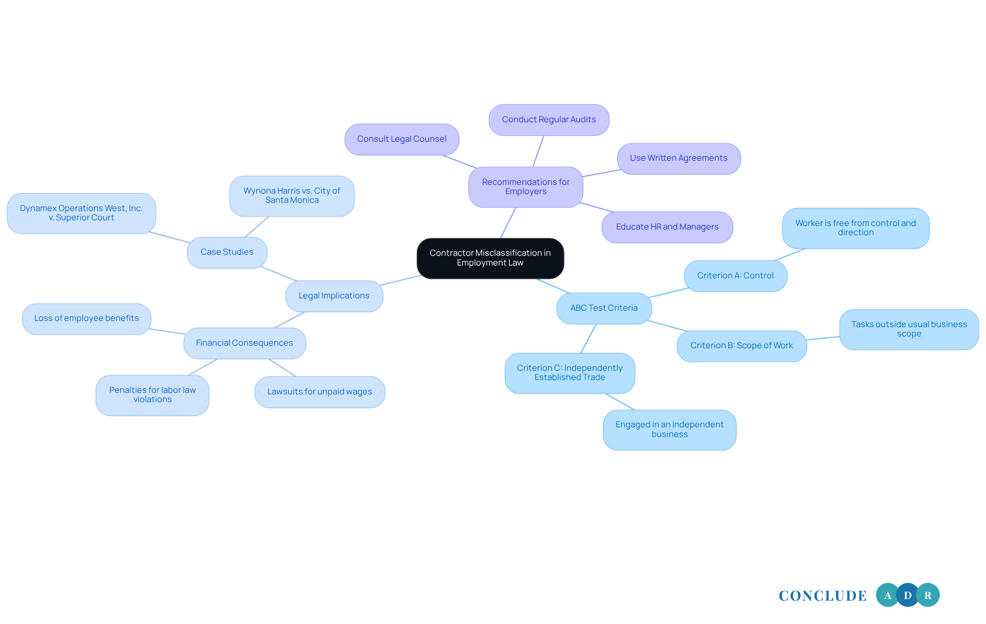 The center represents the main topic of contractor misclassification. The branches show the criteria used to determine classification and the implications for both workers and employers. Follow the branches to explore each aspect in detail.