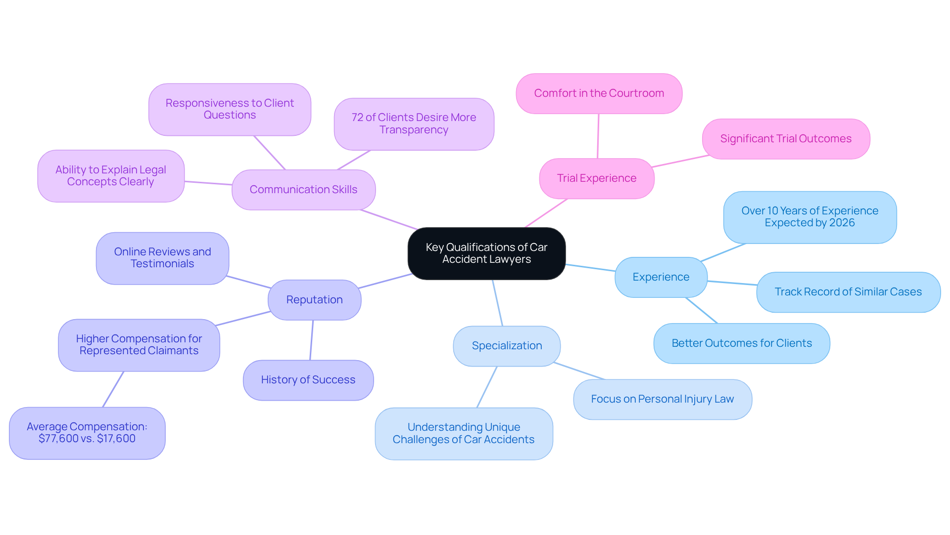 The center shows the main topic, and each branch represents a qualification to look for in a lawyer. Follow the branches to see important details that can help you choose the right attorney.