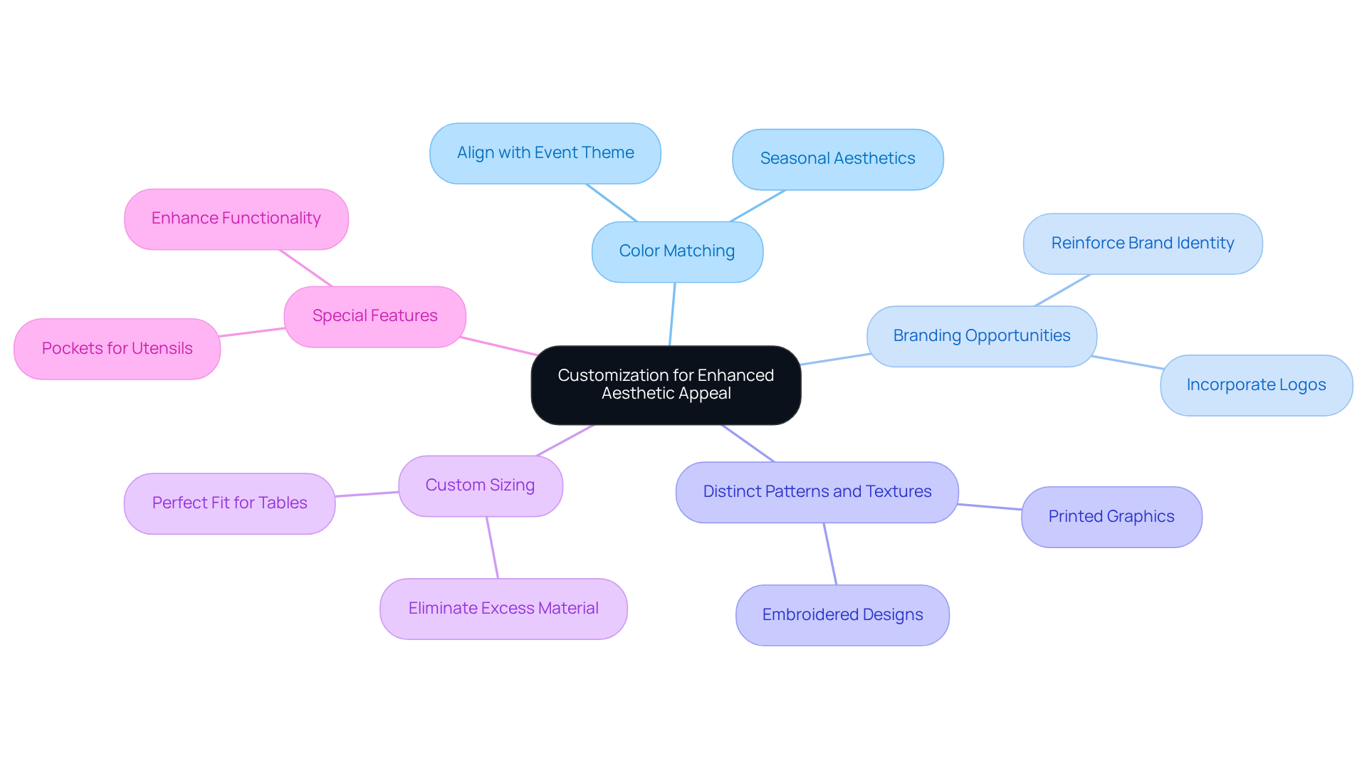 Start at the center with the main theme of customization, then follow the branches to explore different strategies that can enhance the look and feel of your event linens. Start at the center with the main theme of customization, then follow the branches to explore different strategies that can enhance the look and feel of your event linens.