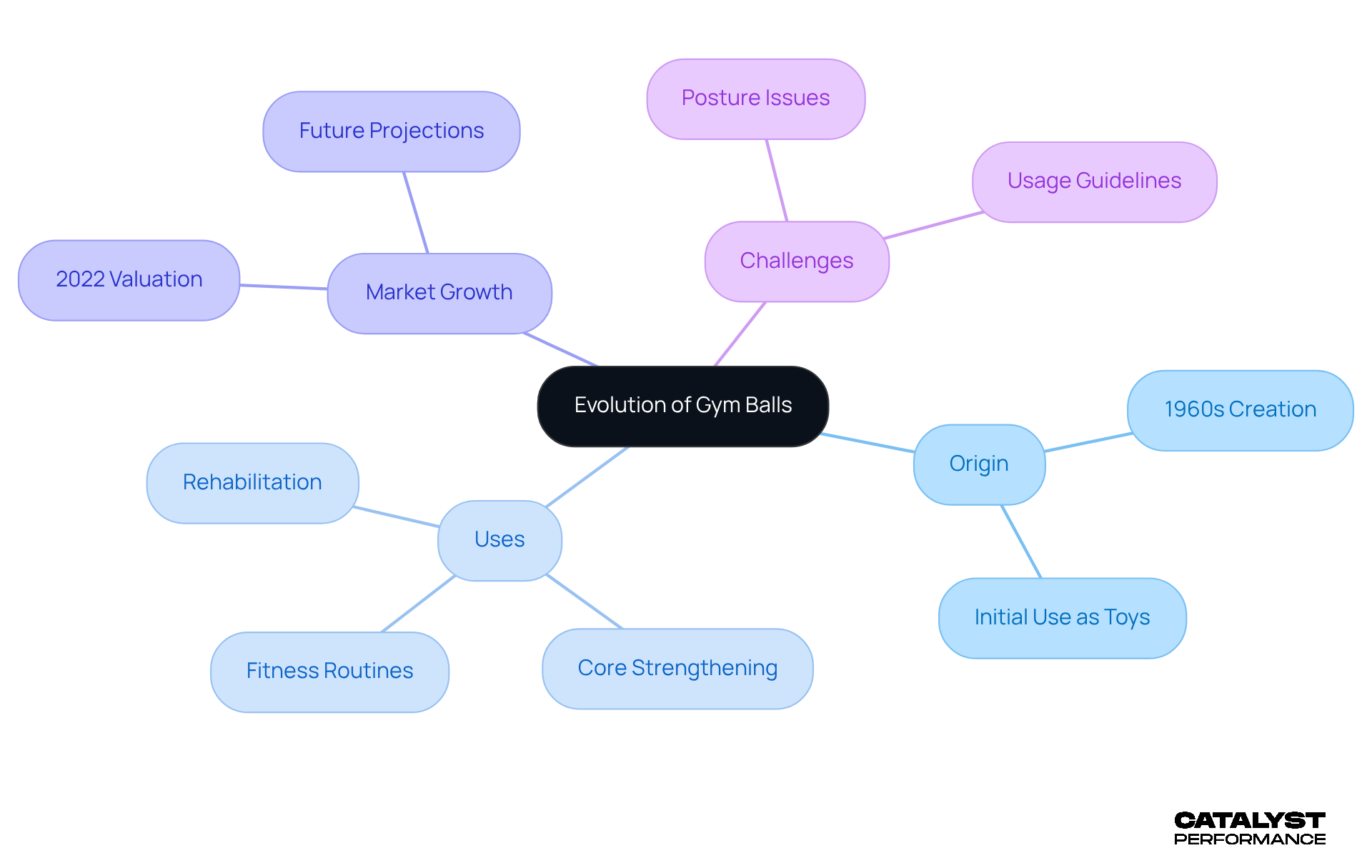 The center shows the main topic, and each branch represents a different aspect of gym balls' evolution. Follow the branches to explore their history, uses, market trends, and challenges. The center shows the main topic, and each branch represents a different aspect of gym balls' evolution. Follow the branches to explore their history, uses, market trends, and challenges.