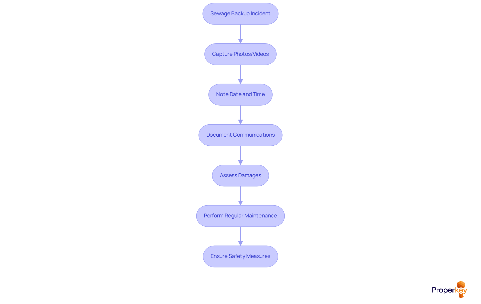 This flowchart guides you through the necessary actions to take when dealing with a sewage backup. Follow the arrows to see what to do first, next, and so on, ensuring you cover all important steps to protect yourself and your property. This flowchart guides you through the necessary actions to take when dealing with a sewage backup. Follow the arrows to see what to do first, next, and so on, ensuring you cover all important steps to protect yourself and your property.