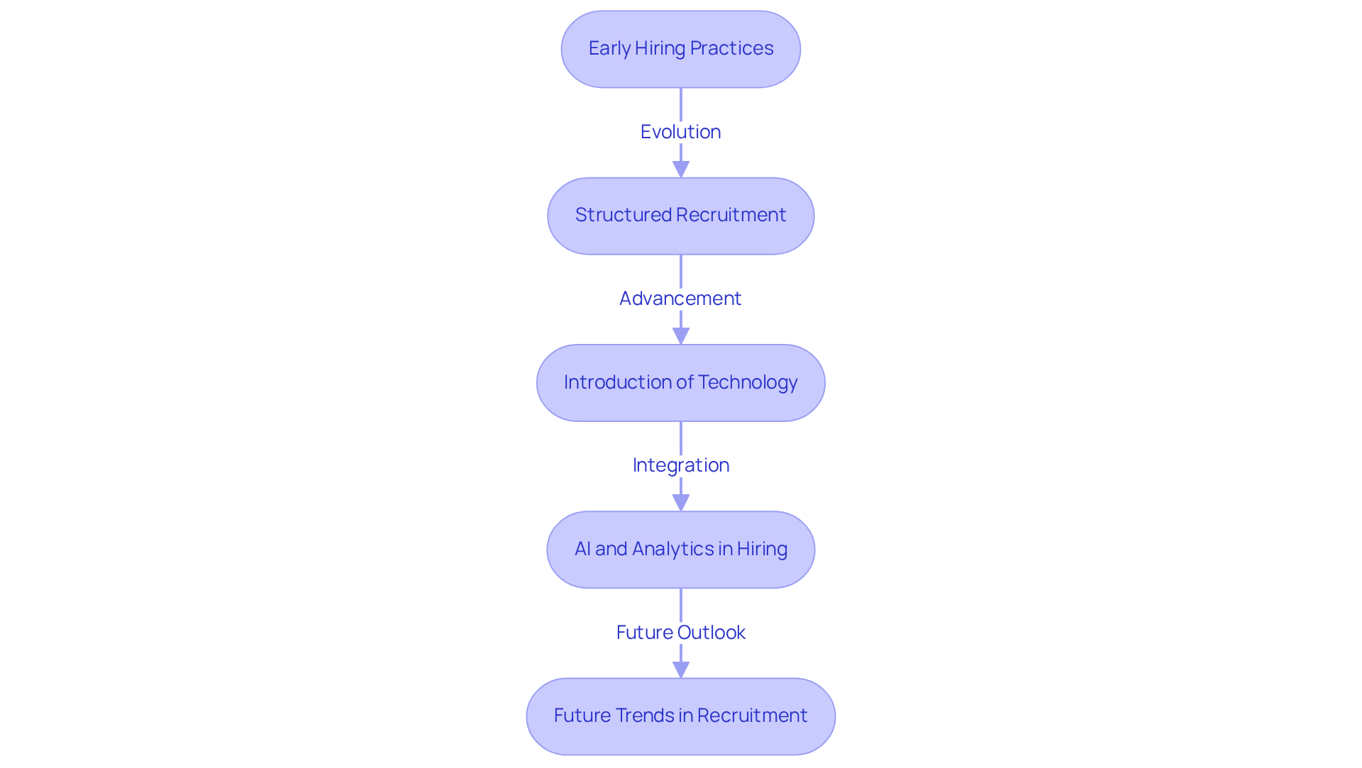 Each box represents a significant phase in how hiring has changed over time. Follow the arrows to see how past practices have evolved into today's tech-driven recruitment strategies. Each box represents a significant phase in how hiring has changed over time. Follow the arrows to see how past practices have evolved into today's tech-driven recruitment strategies.