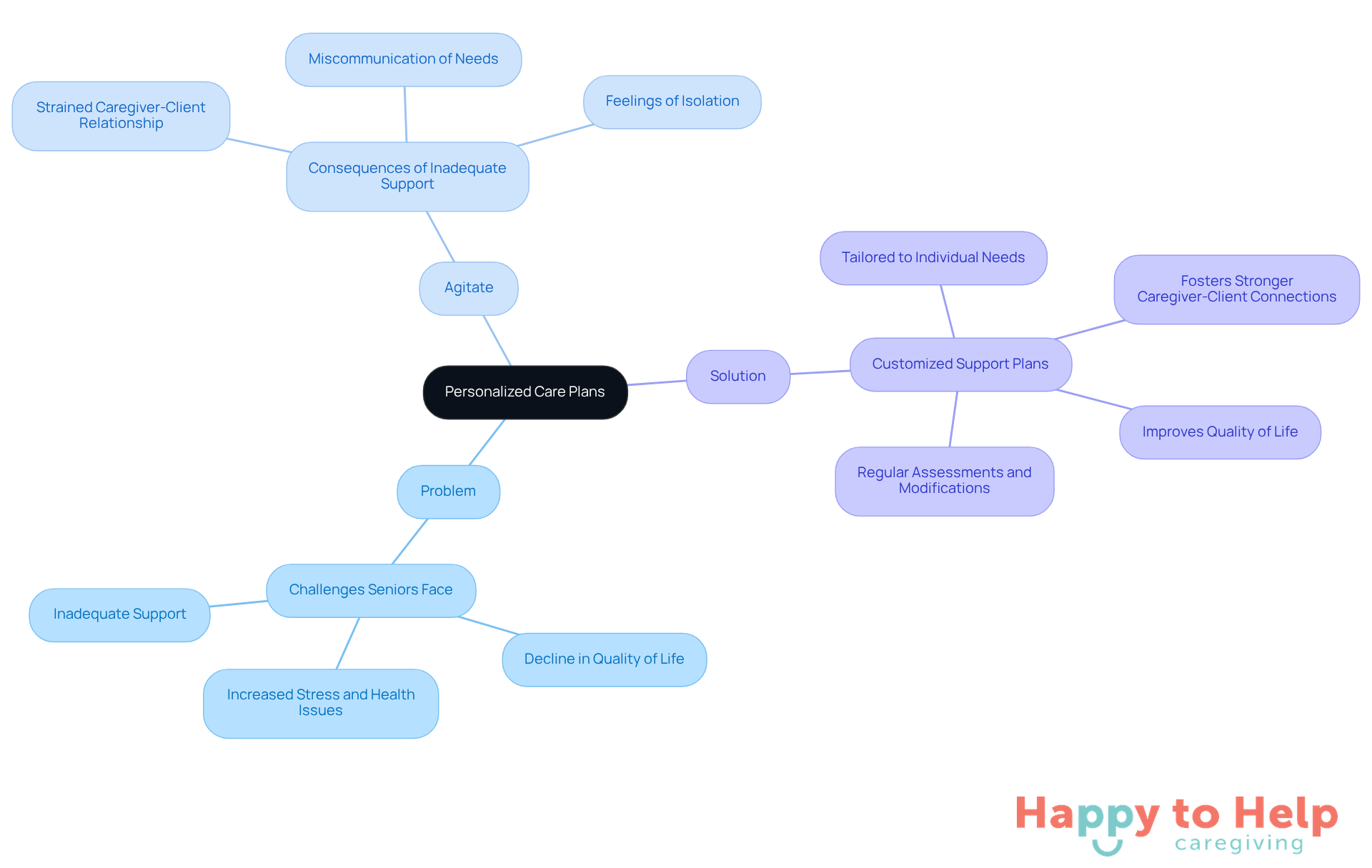 The center represents the main idea of personalized care plans. Each branch shows different aspects: the problems faced by seniors, the agitation caused by lack of support, and the solutions offered through tailored care.