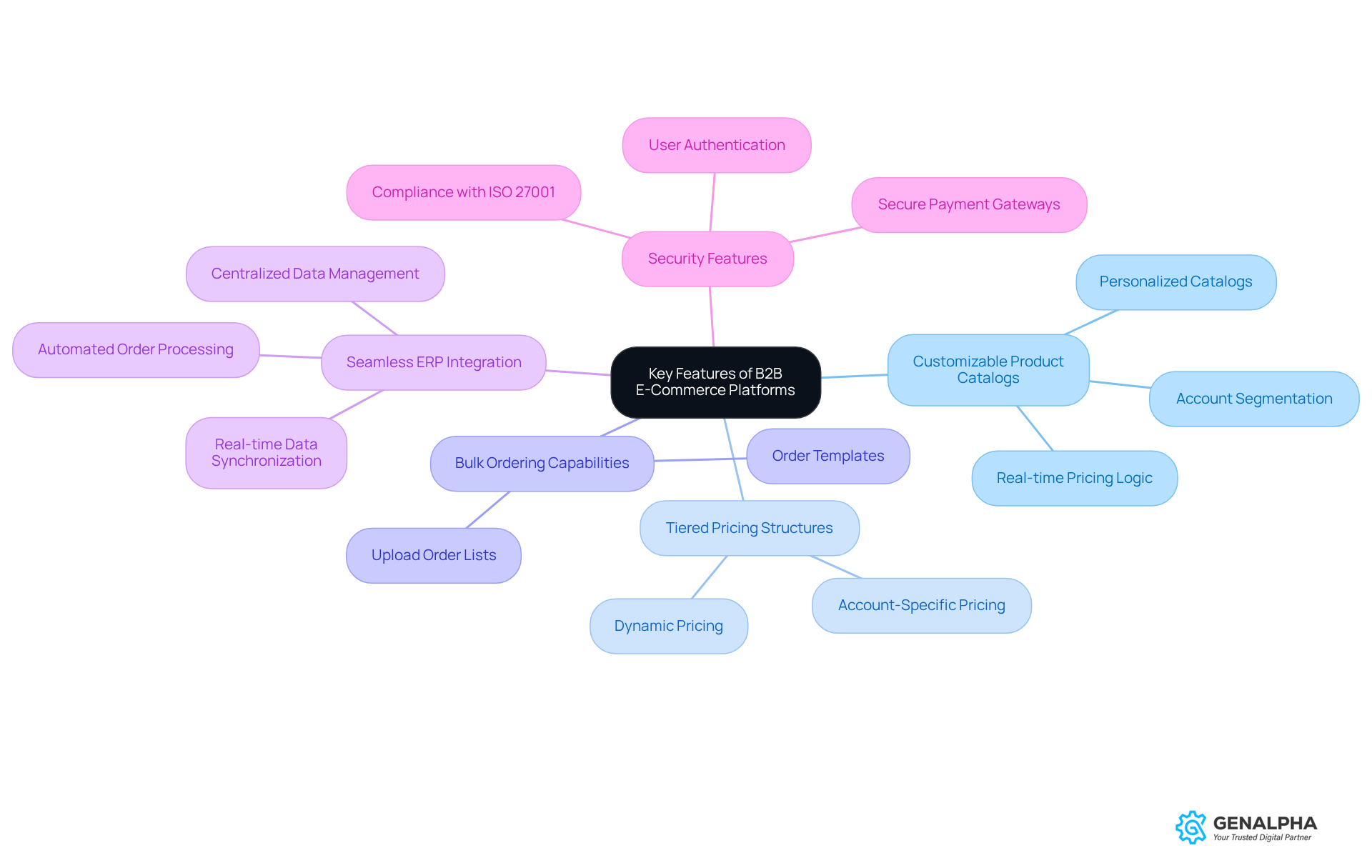 The central node represents the main topic, while the branches show the key features. Each feature can have further details, helping you understand how they contribute to effective B2B e-commerce.