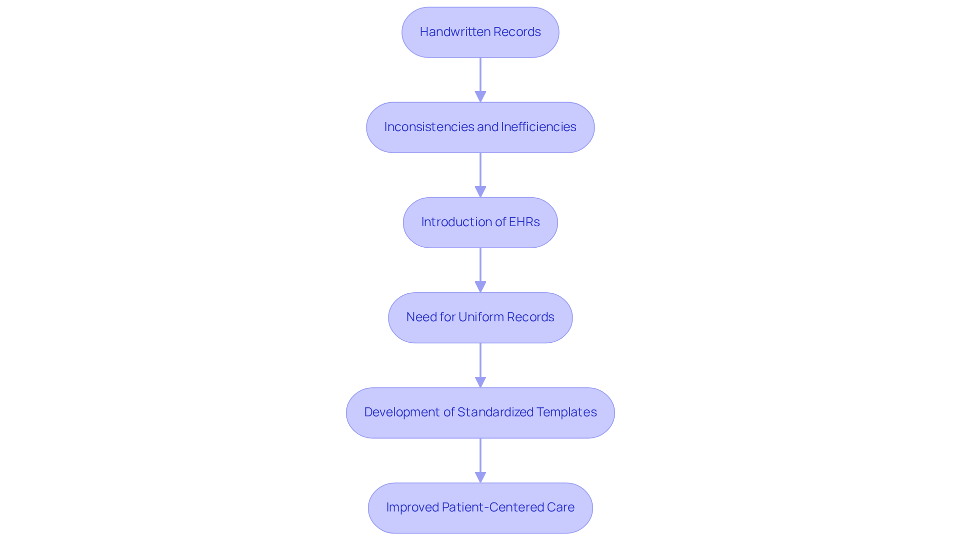 This flowchart shows how documentation practices have changed over time. Each box represents a key stage in the evolution — from the challenges of handwritten records to the benefits of standardized templates that enhance patient care.