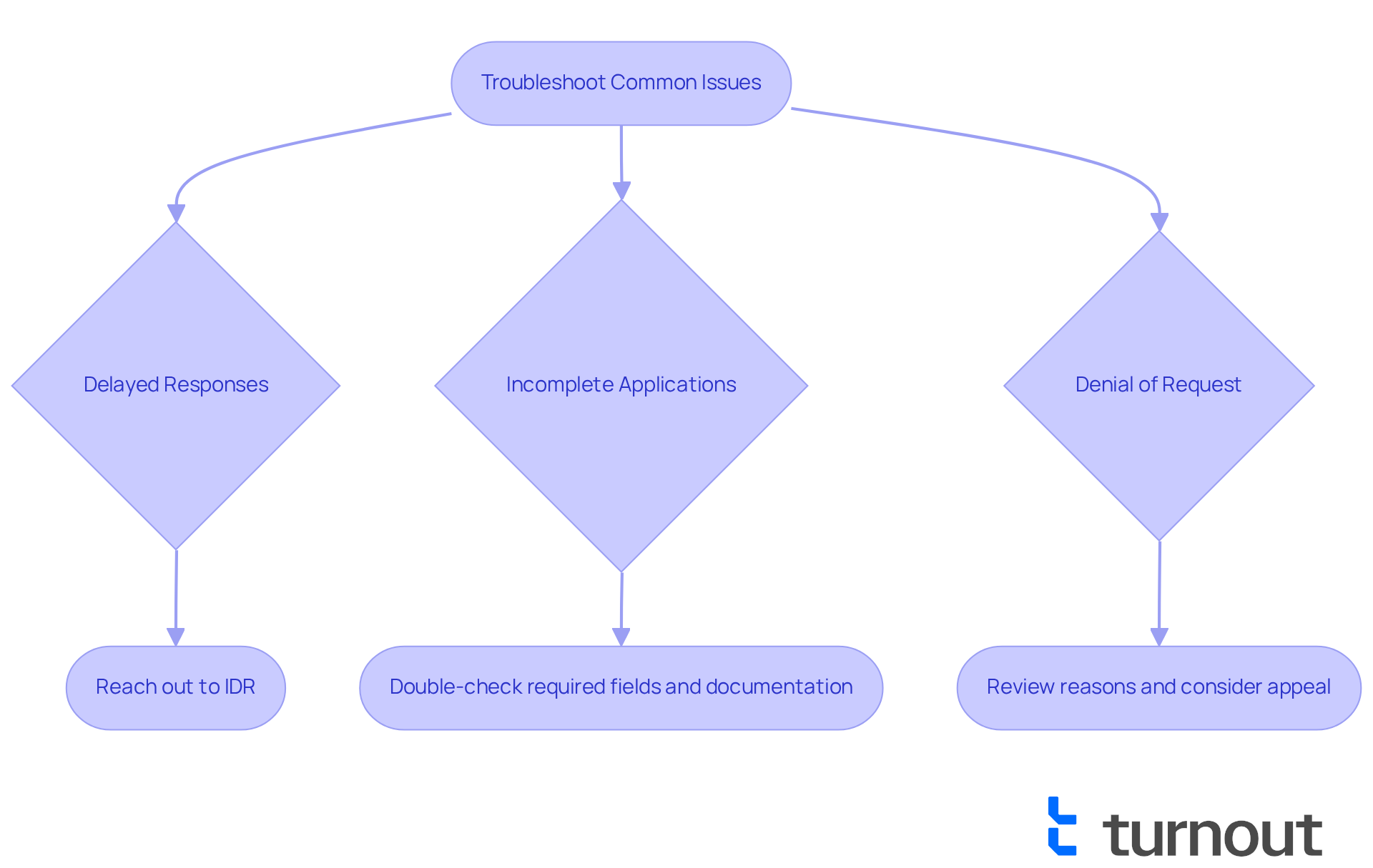 This flowchart guides you through what to do when you encounter common issues in the tax assistance process. Follow the arrows to see the steps you should take for each specific problem. This flowchart guides you through what to do when you encounter common issues in the tax assistance process. Follow the arrows to see the steps you should take for each specific problem.