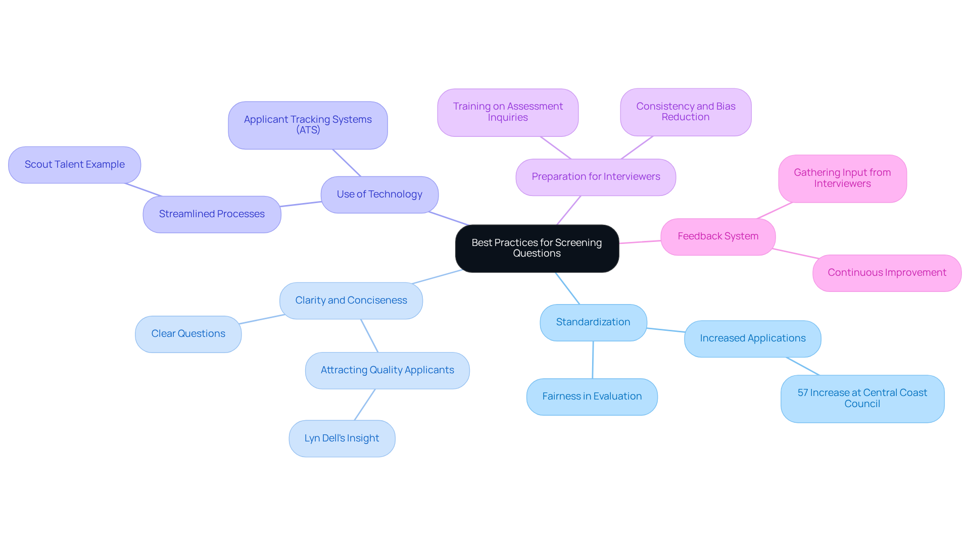 The center node represents the main theme of best practices. Each branch highlights a different strategy to enhance recruitment, showing how these strategies interconnect and contribute to better hiring outcomes. The center node represents the main theme of best practices. Each branch highlights a different strategy to enhance recruitment, showing how these strategies interconnect and contribute to better hiring outcomes.