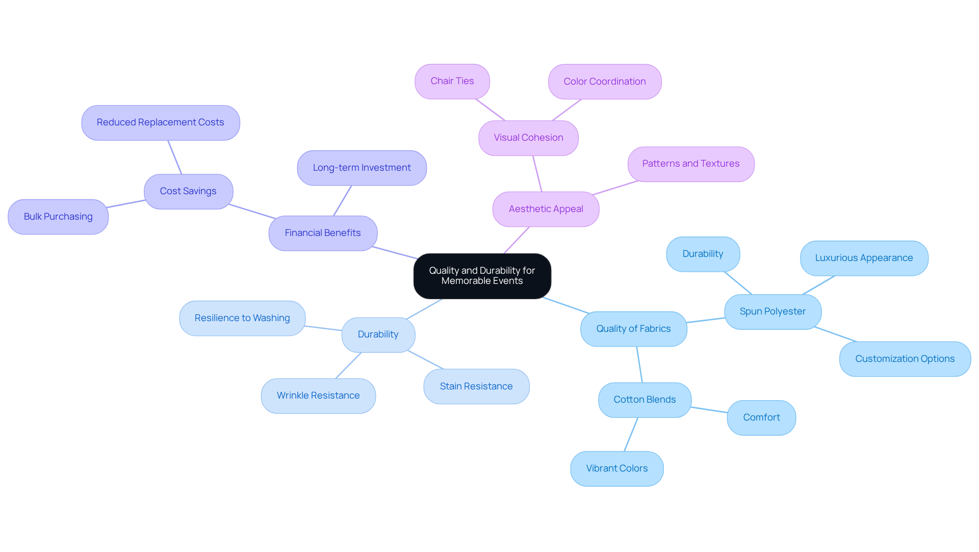 Begin at the center with the main theme, then explore each branch to see how quality, durability, financial benefits, and aesthetics contribute to creating unforgettable events.