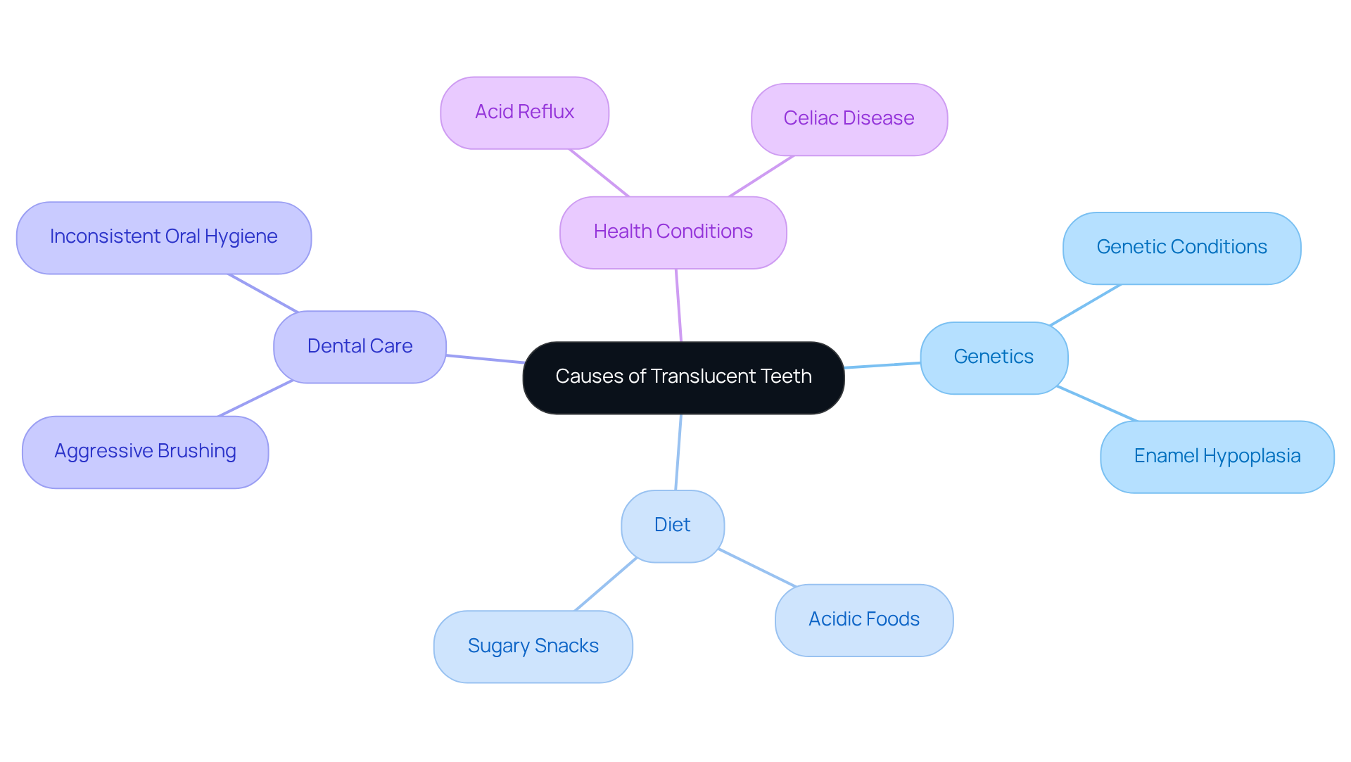 This mindmap shows the different factors that can lead to translucent teeth. Start at the center with the main topic, then follow the branches to see how genetics, diet, dental care, and health conditions contribute to this issue. This mindmap shows the different factors that can lead to translucent teeth. Start at the center with the main topic, then follow the branches to see how genetics, diet, dental care, and health conditions contribute to this issue.