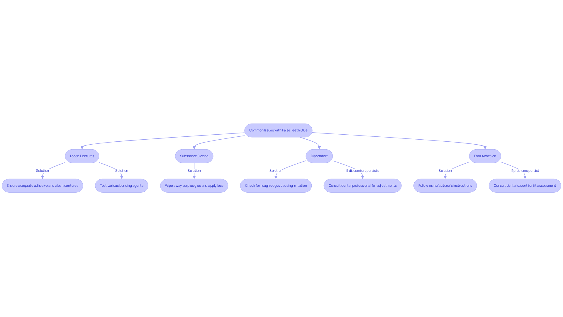 This flowchart helps you navigate through common problems with false teeth glue. Follow the arrows from each issue to find practical tips on how to resolve them for a better experience.