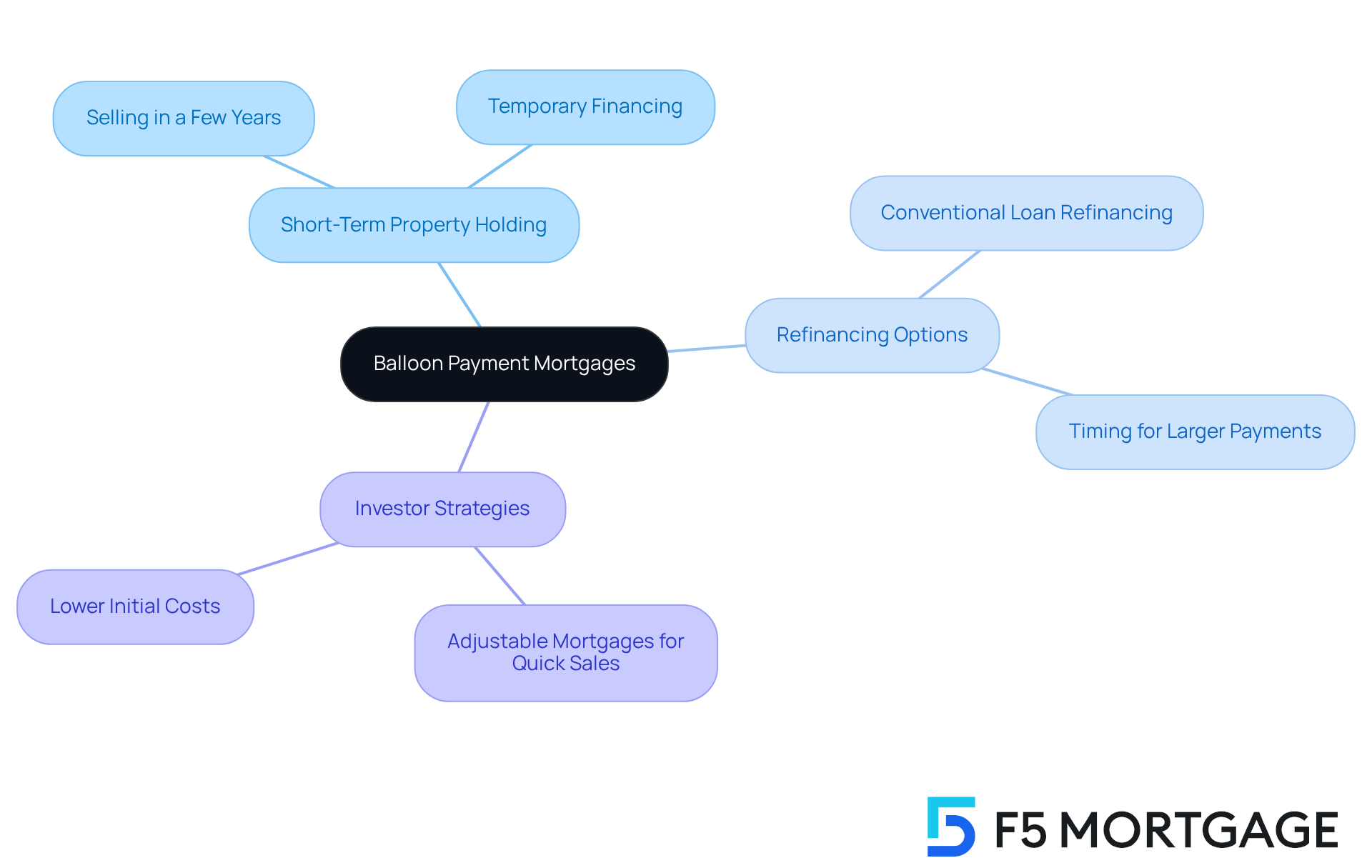 Start at the center with balloon payment mortgages, then explore the different scenarios where they can be beneficial. Each branch shows a specific use case or strategy, helping you visualize how they relate.