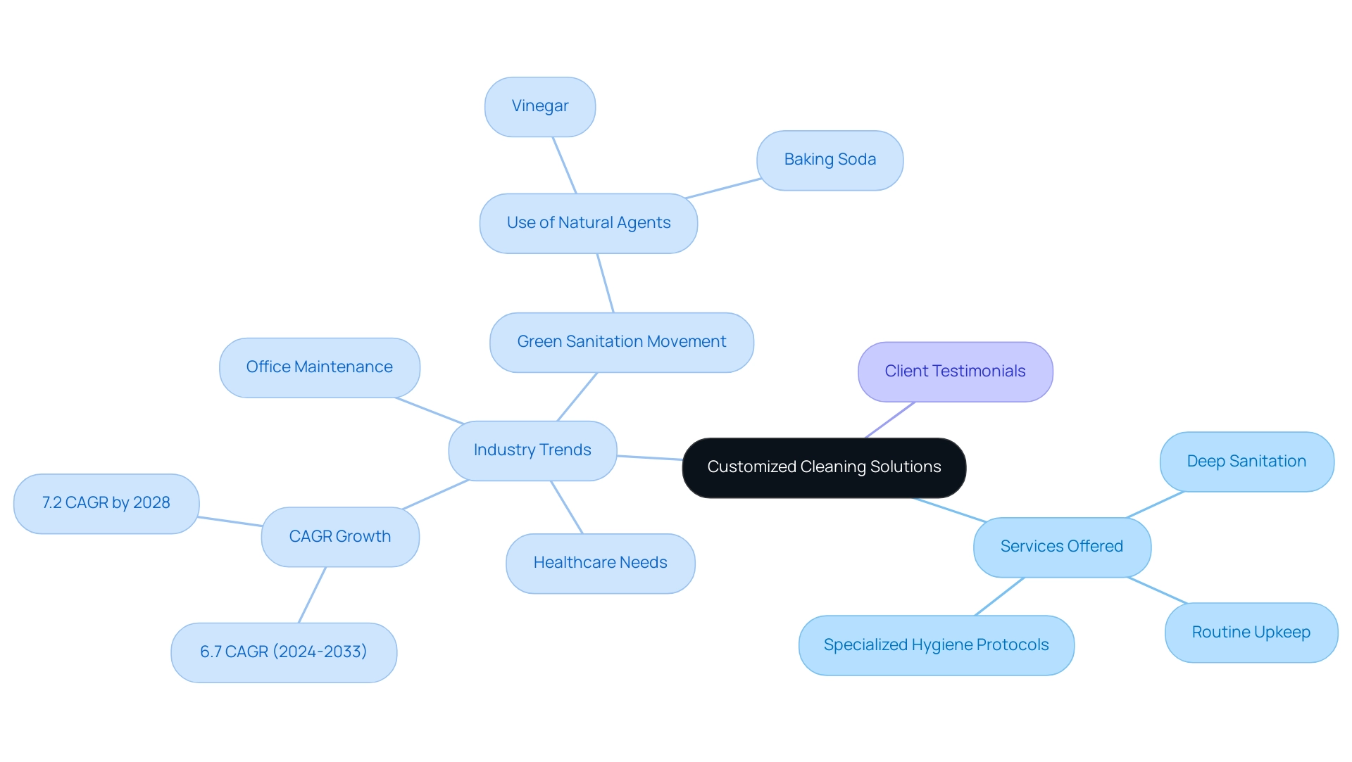 Each branch represents a category of customized cleaning solutions or trends, with colors differentiating between services, industry trends, and client feedback.
