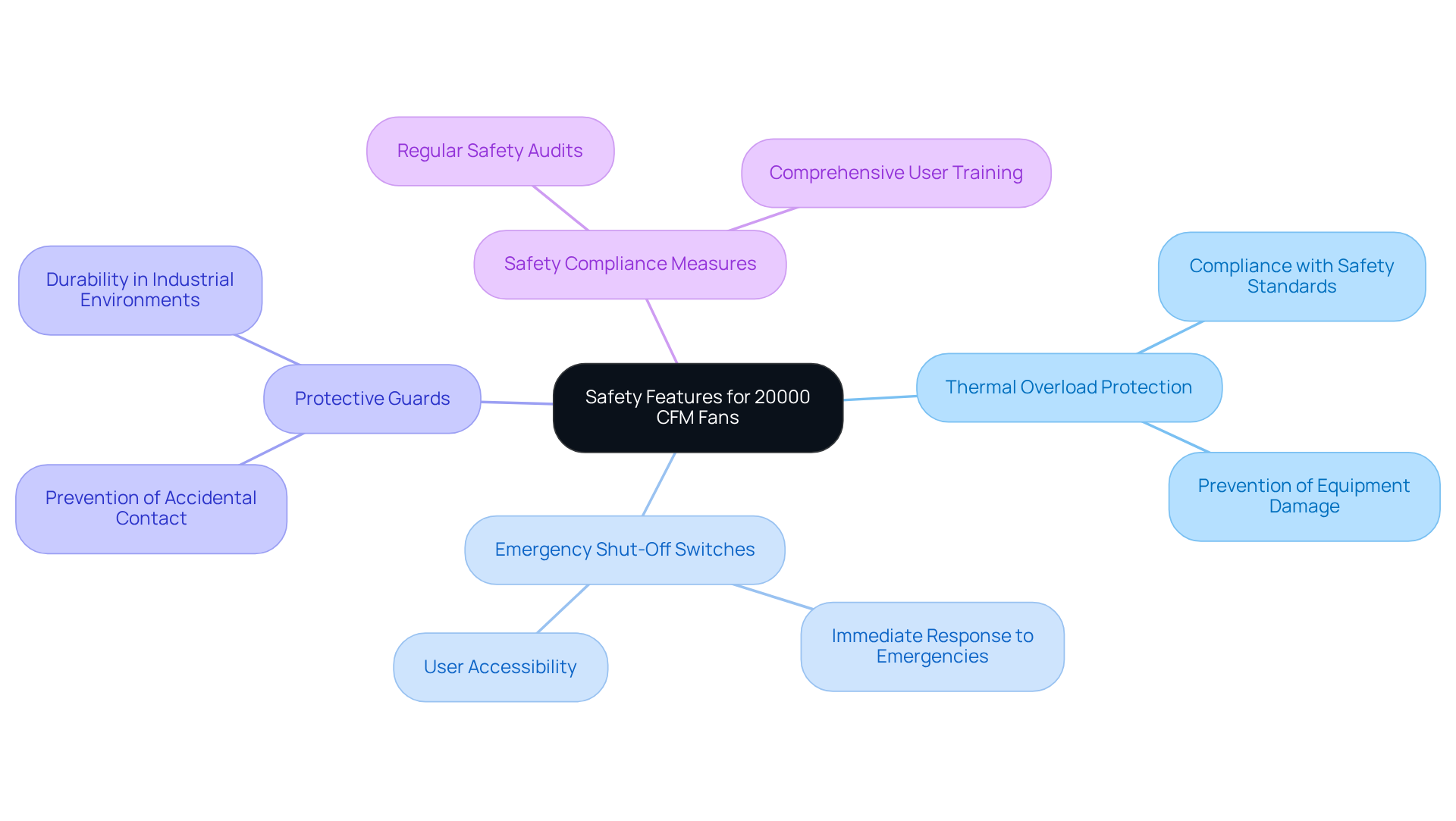 Start in the center with the main topic of safety features, and follow the branches to explore each critical safety element and how they work together to protect users.