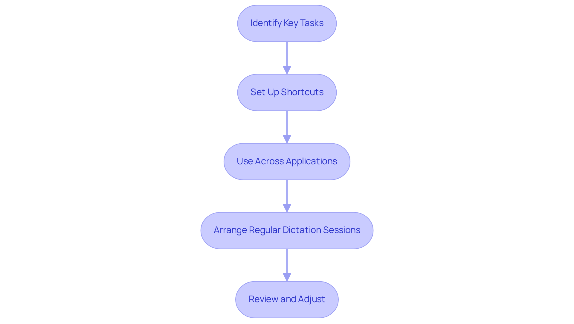 Each box represents a step to incorporate Willow into your day. Follow the arrows to see the order of steps for a smooth integration. Each box represents a step to incorporate Willow into your day. Follow the arrows to see the order of steps for a smooth integration.