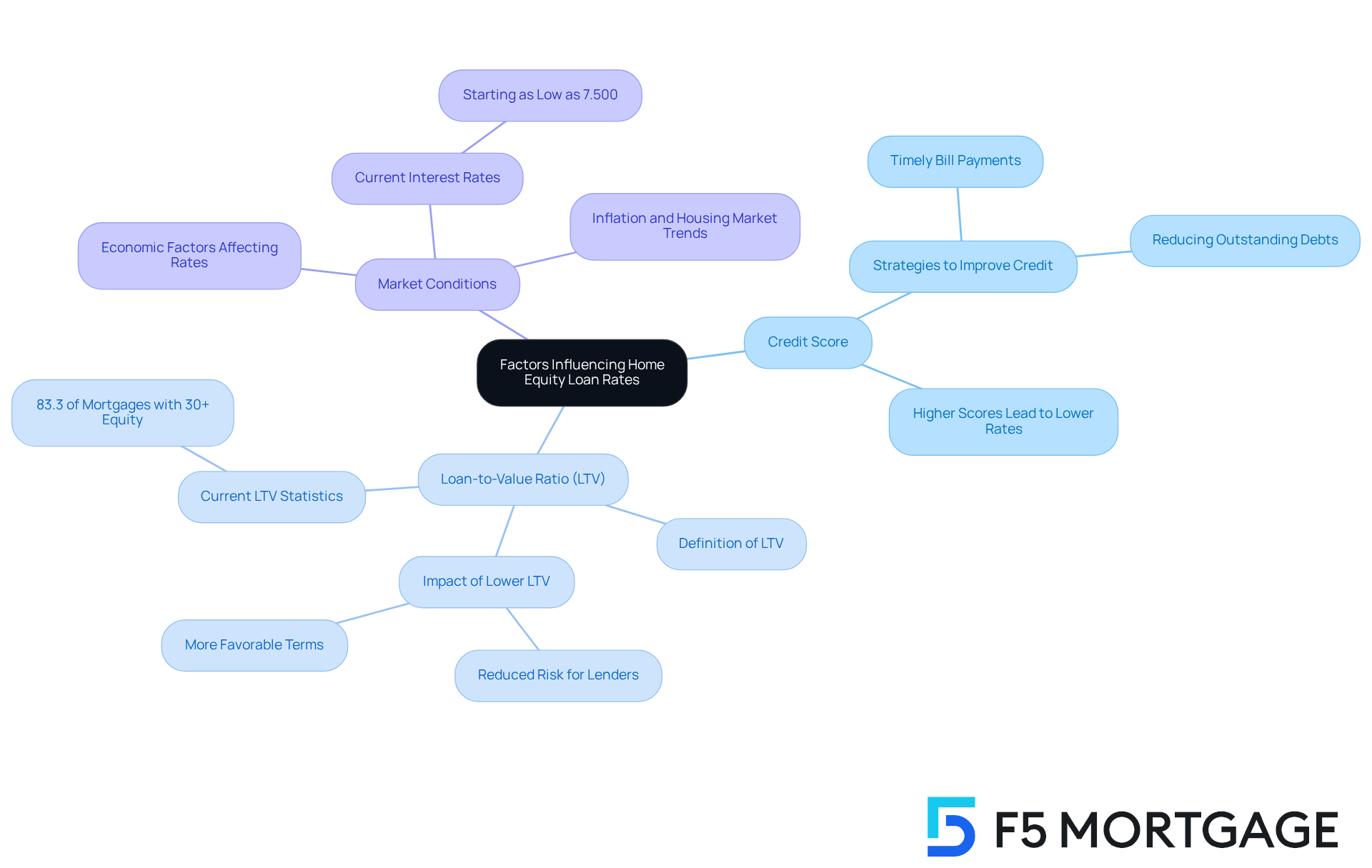 The central node highlights the main topic, while the branches represent key factors affecting loan rates. Explore each branch to find tips and information that can help you make informed borrowing decisions.