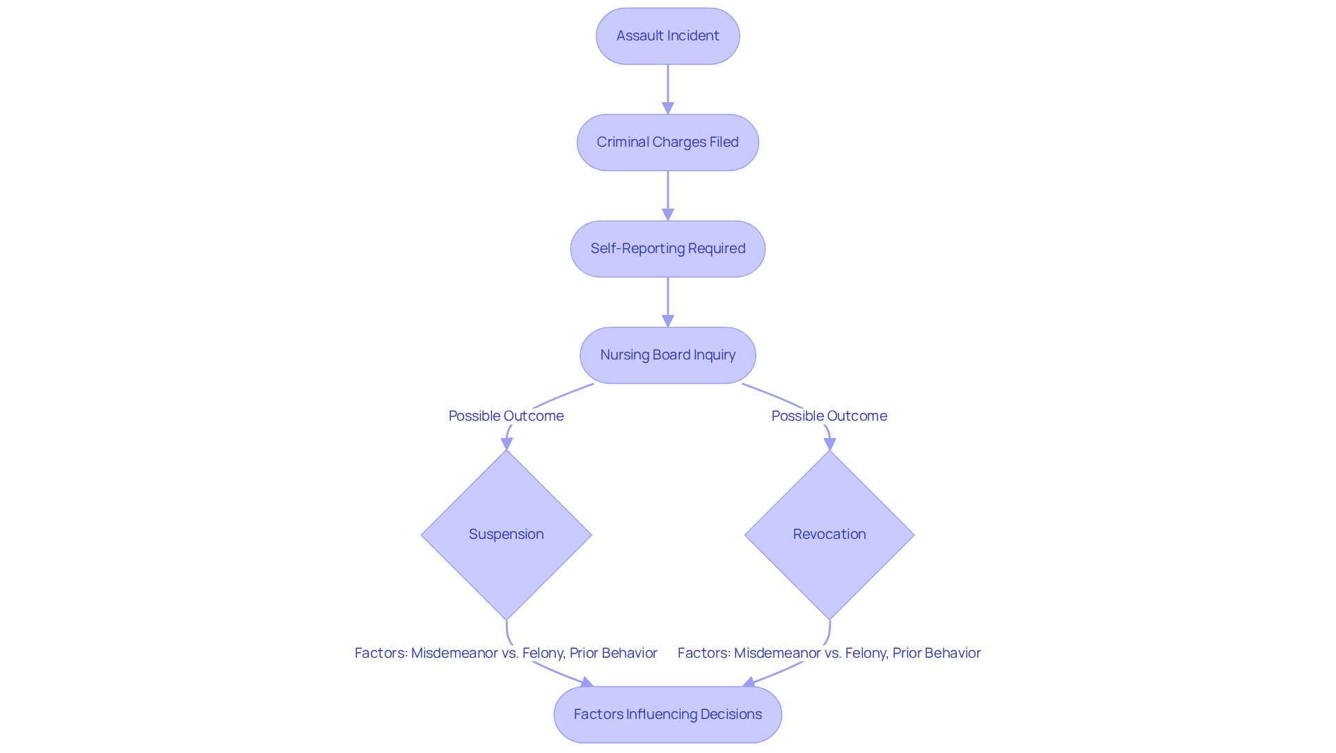 This flowchart shows the steps a healthcare professional may go through after an assault incident. Each box represents a stage in the process, leading to possible outcomes regarding their nursing license. Follow the arrows to understand how one step leads to the next.