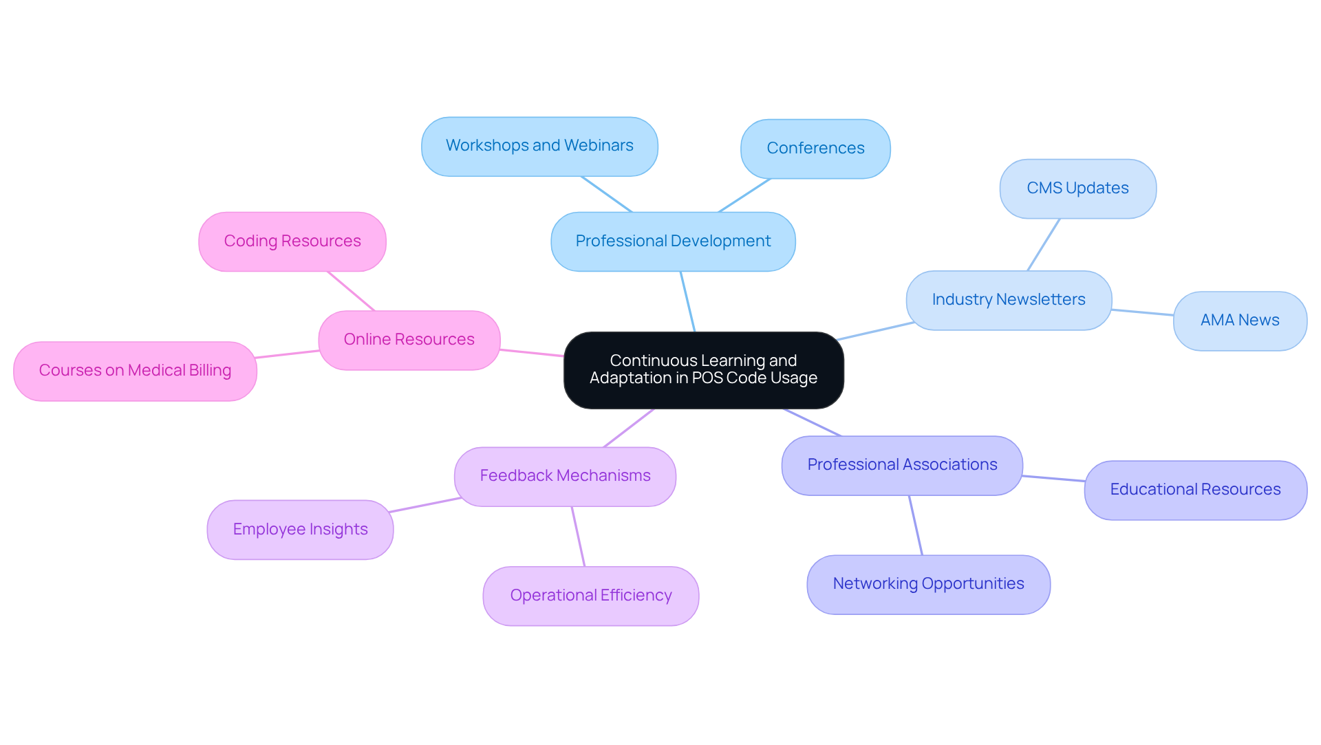 This mindmap shows how mental health clinics can improve their billing practices through continuous learning. Each branch represents a strategy, and you can explore how each one contributes to staying informed and compliant with regulations.