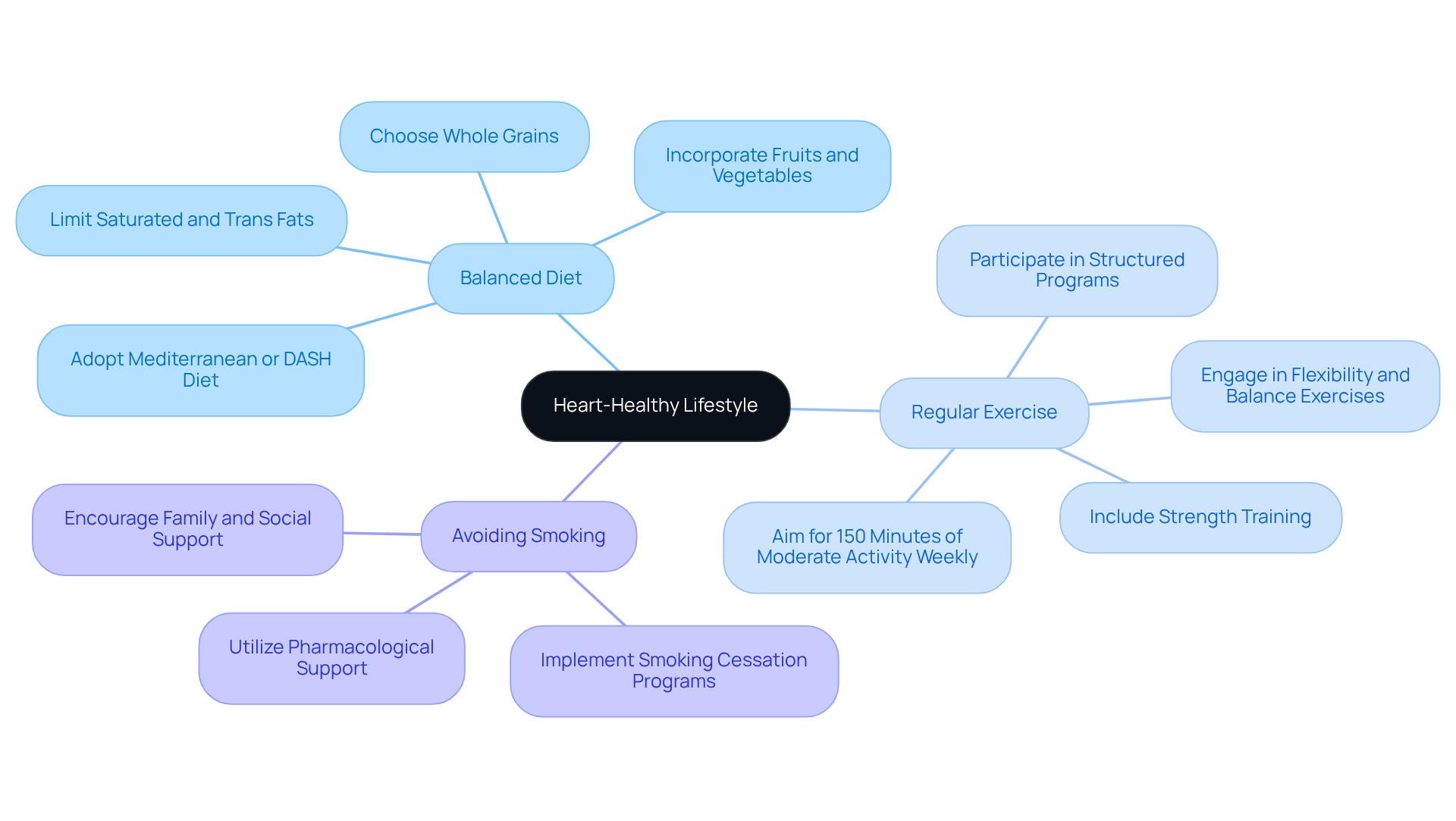 The central node represents the overall goal of heart health, while the branches show key lifestyle changes that can help achieve it. Each branch can be explored for more detailed actions to improve your cardiovascular health.