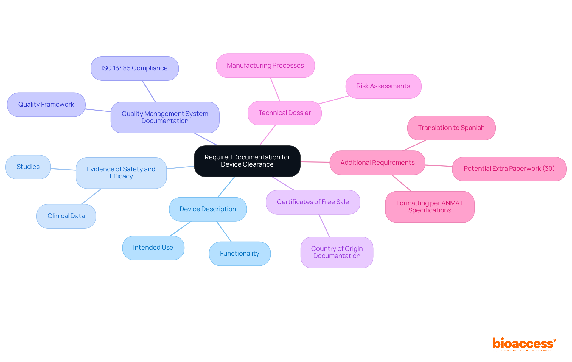 The center represents the main task of gathering documentation, while the branches show the specific types of documents needed. Each color-coded branch helps you quickly identify the different categories and their importance.
