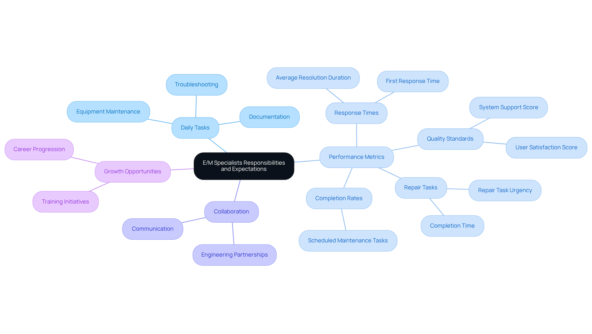 The central node represents the overall theme, while the branches show different categories of responsibilities and expectations. Each sub-node provides specific details related to that category, helping you understand the full scope of the role. The central node represents the overall theme, while the branches show different categories of responsibilities and expectations. Each sub-node provides specific details related to that category, helping you understand the full scope of the role.