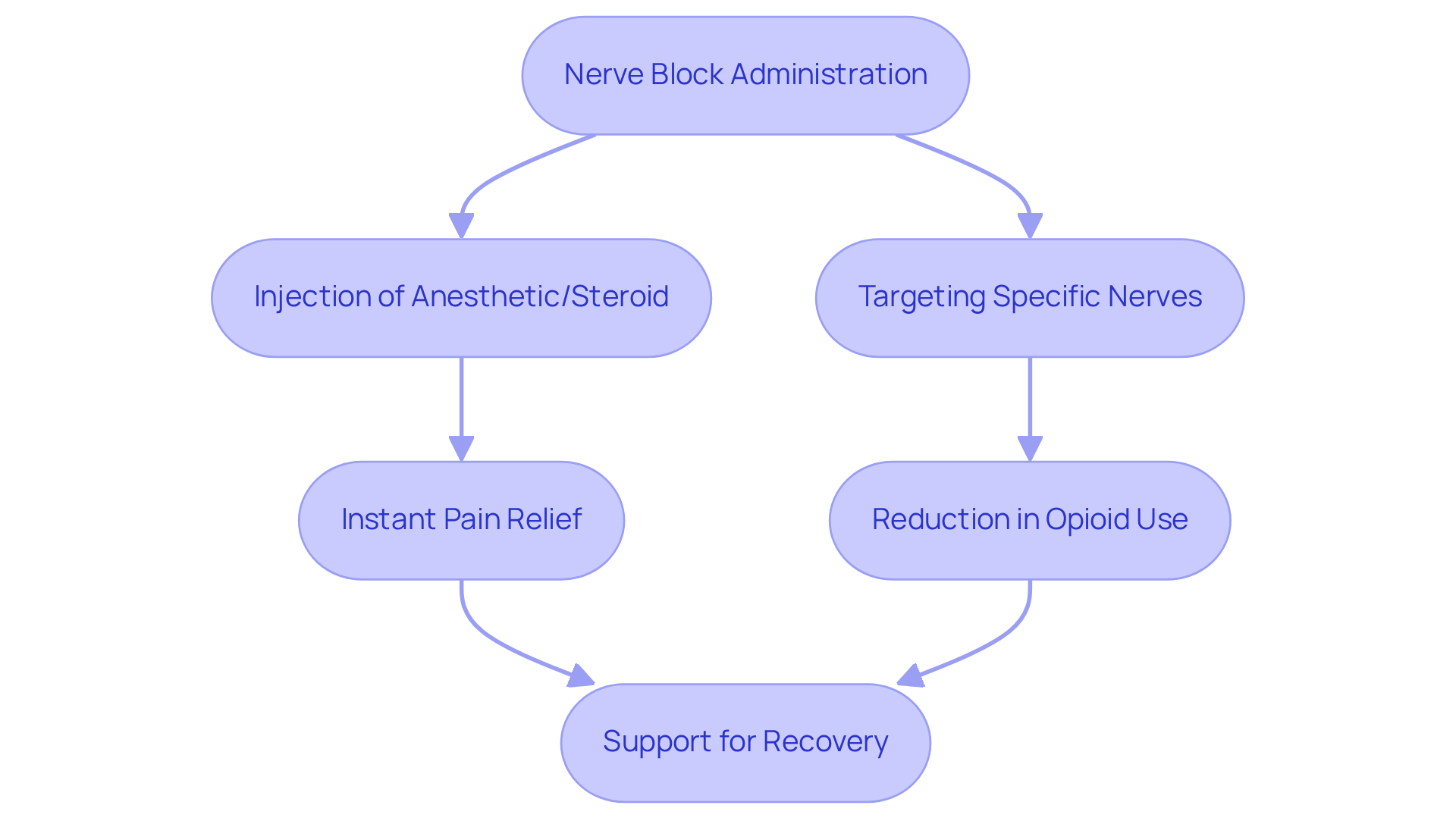 This flowchart illustrates how nerve blocks work in managing pain. Start with the administration of the nerve block, which leads to pain relief and reduced need for opioids, ultimately supporting recovery. Follow the arrows to see how each step connects! This flowchart illustrates how nerve blocks work in managing pain. Start with the administration of the nerve block, which leads to pain relief and reduced need for opioids, ultimately supporting recovery. Follow the arrows to see how each step connects!