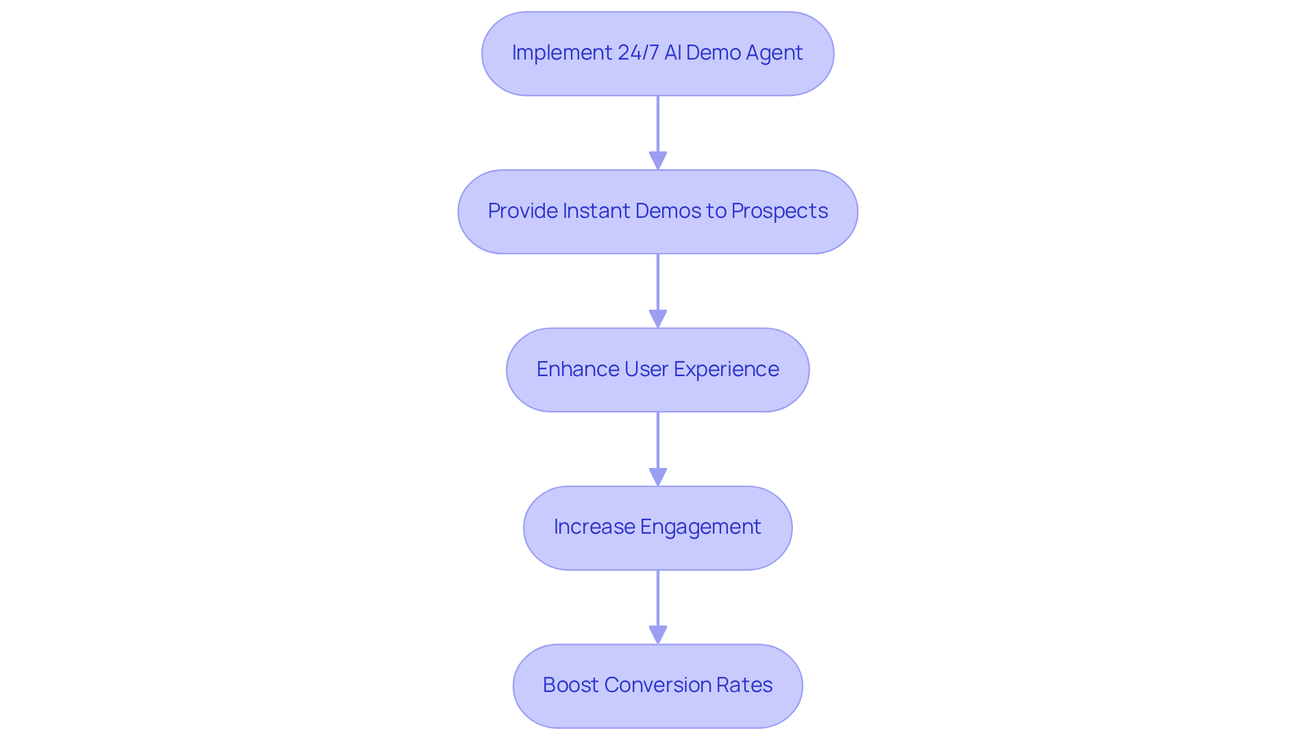 Each box represents a step in the sales process. Follow the arrows to see how implementing the AI demo agent leads to better engagement and higher conversion rates.