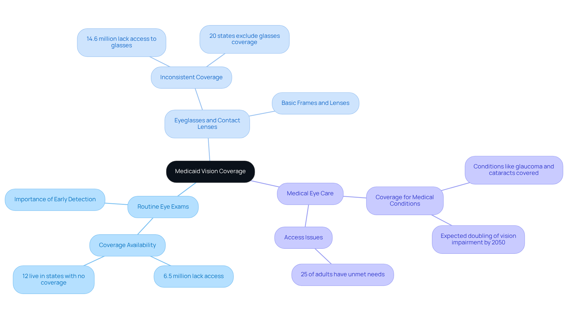 The central node represents the overall topic of Medicaid vision coverage. Each branch shows a different category of eye care services, with sub-branches providing important statistics and concerns related to access and coverage.