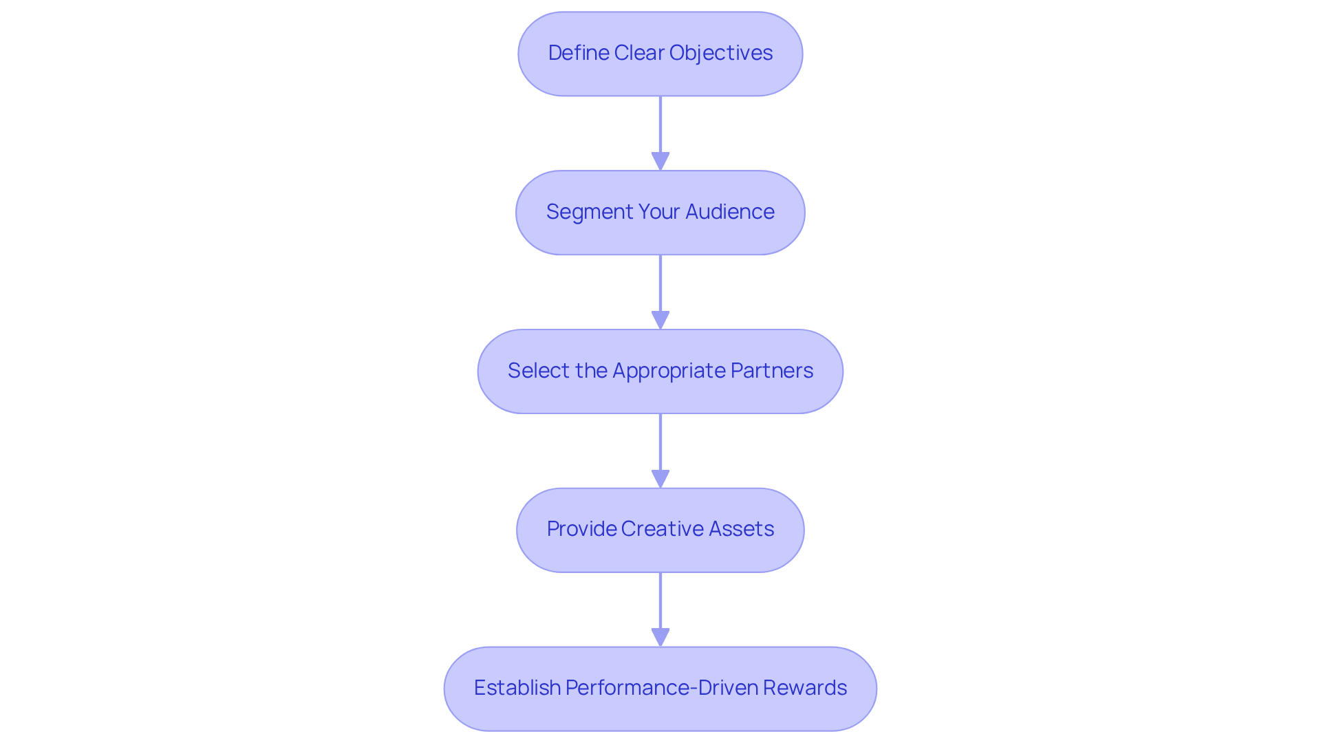 Each box represents a step in the process of creating effective affiliate marketing strategies. Follow the arrows to see how each step leads to the next, guiding you through the entire strategy development.
