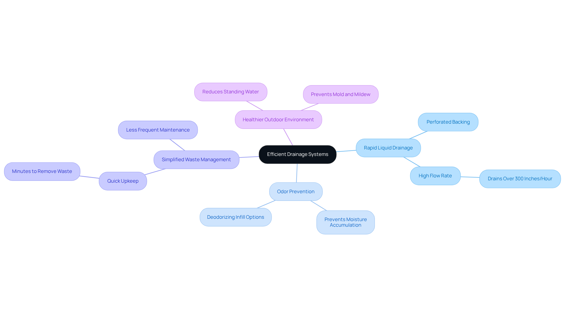 The central node represents the main topic, while the branches show the various benefits of efficient drainage. Each sub-branch provides more detail, helping you understand how these features contribute to a better experience for pet owners.