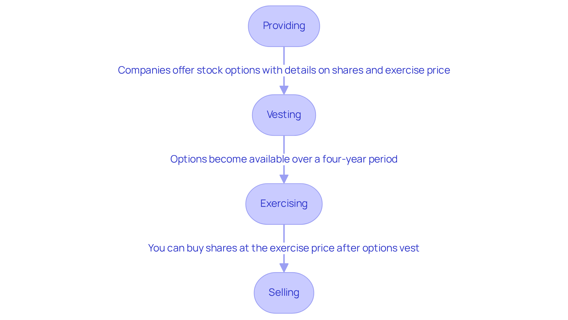 This flowchart illustrates the steps involved in employee stock options. Start with 'Providing' where companies offer options, then move to 'Vesting' where you gradually gain access to shares, followed by 'Exercising' where you can buy shares at a set price, and finally 'Selling' where you decide whether to keep or sell your shares. Each step is connected to show the flow of the process. This flowchart illustrates the steps involved in employee stock options. Start with 'Providing' where companies offer options, then move to 'Vesting' where you gradually gain access to shares, followed by 'Exercising' where you can buy shares at a set price, and finally 'Selling' where you decide whether to keep or sell your shares. Each step is connected to show the flow of the process.
