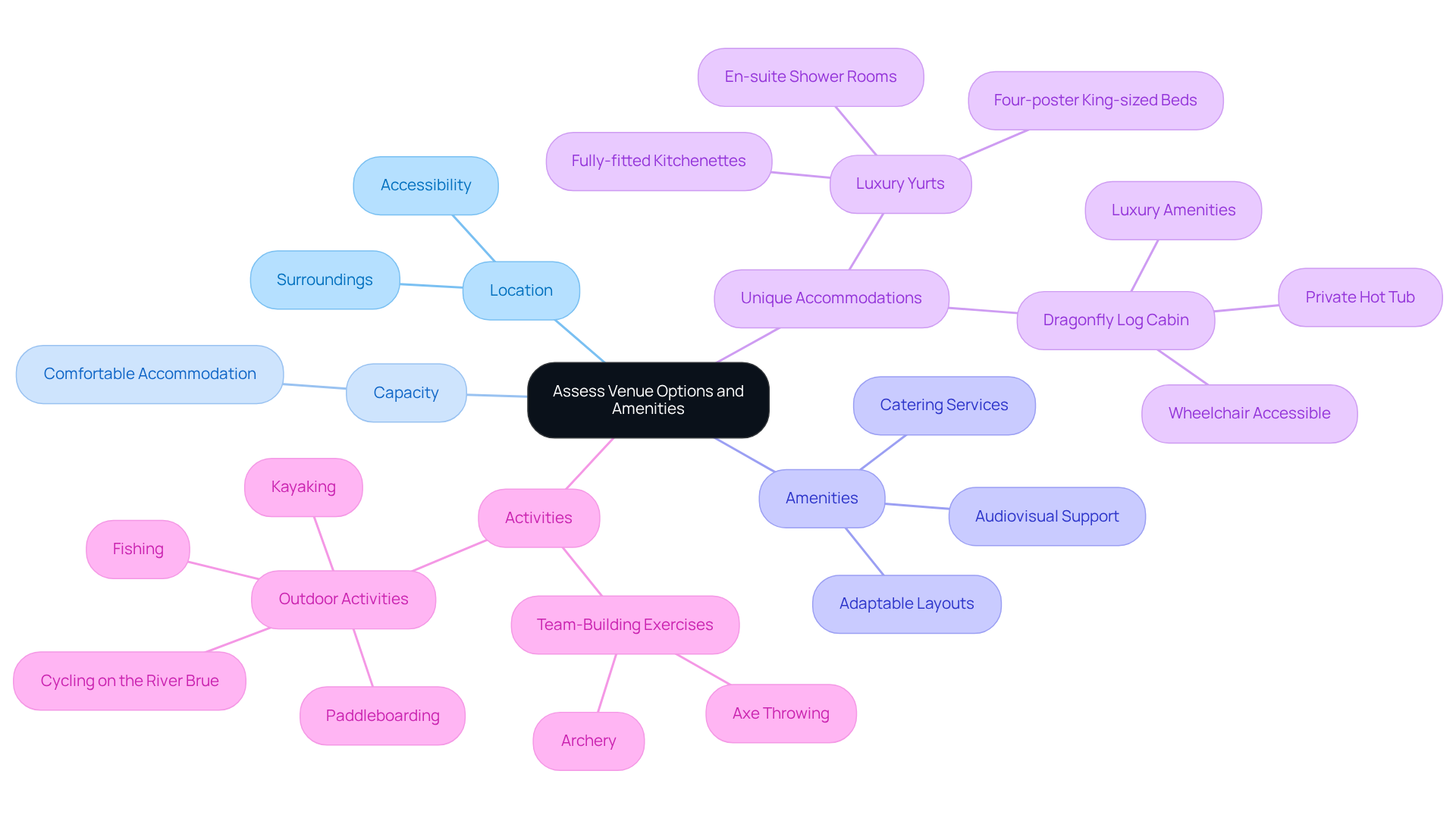 The central node represents the main topic of venue selection, while the branches show key aspects to consider. Each sub-branch provides specific details, helping you visualize the comprehensive factors that contribute to a successful corporate event.