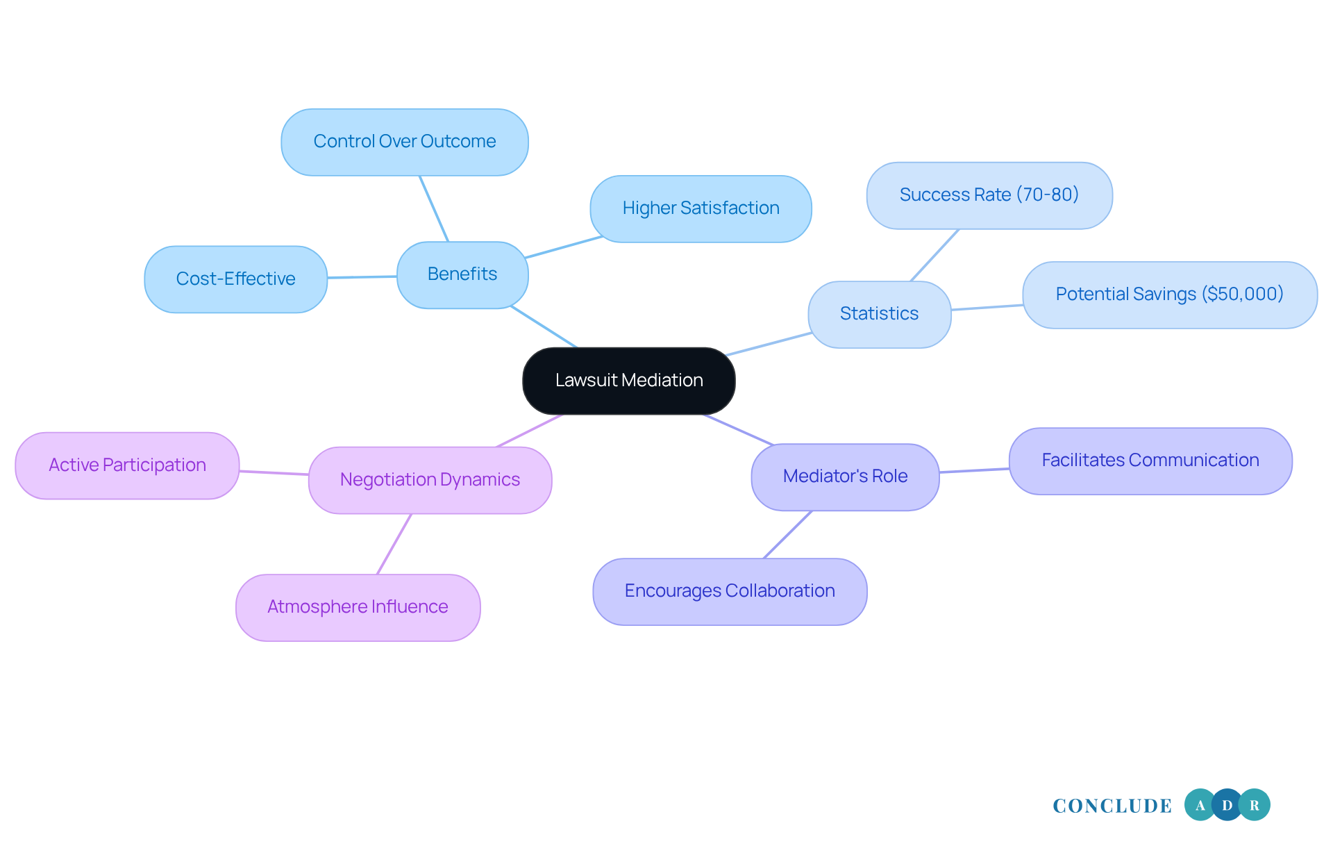 The central node represents lawsuit mediation, while the branches show its benefits, statistics, and important dynamics. Each branch helps you understand different aspects of mediation and how they connect. The central node represents lawsuit mediation, while the branches show its benefits, statistics, and important dynamics. Each branch helps you understand different aspects of mediation and how they connect.