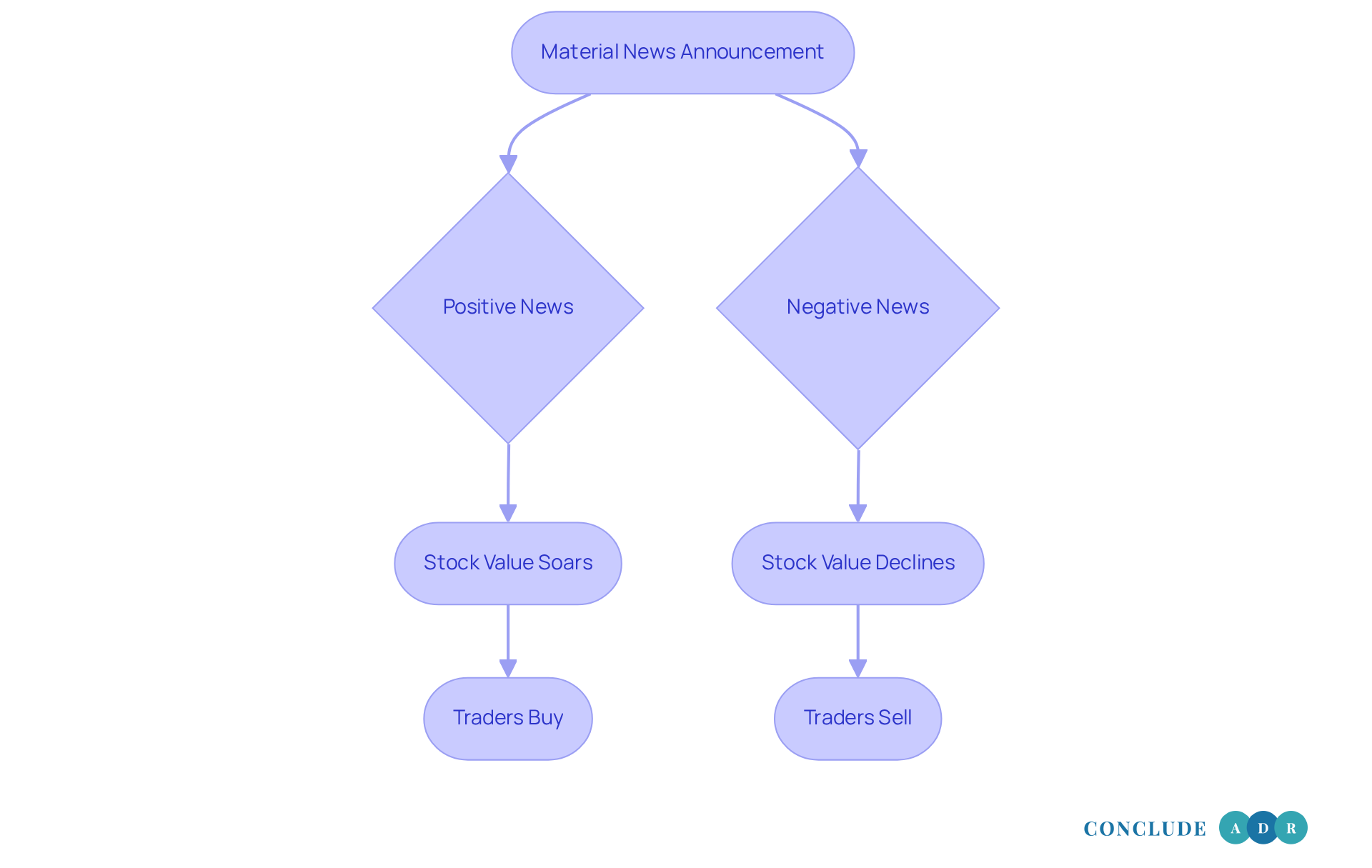 This flowchart shows how traders react to news. Positive news leads to buying and rising stock prices, while negative news results in selling and falling prices. Follow the arrows to see how one event influences the next.