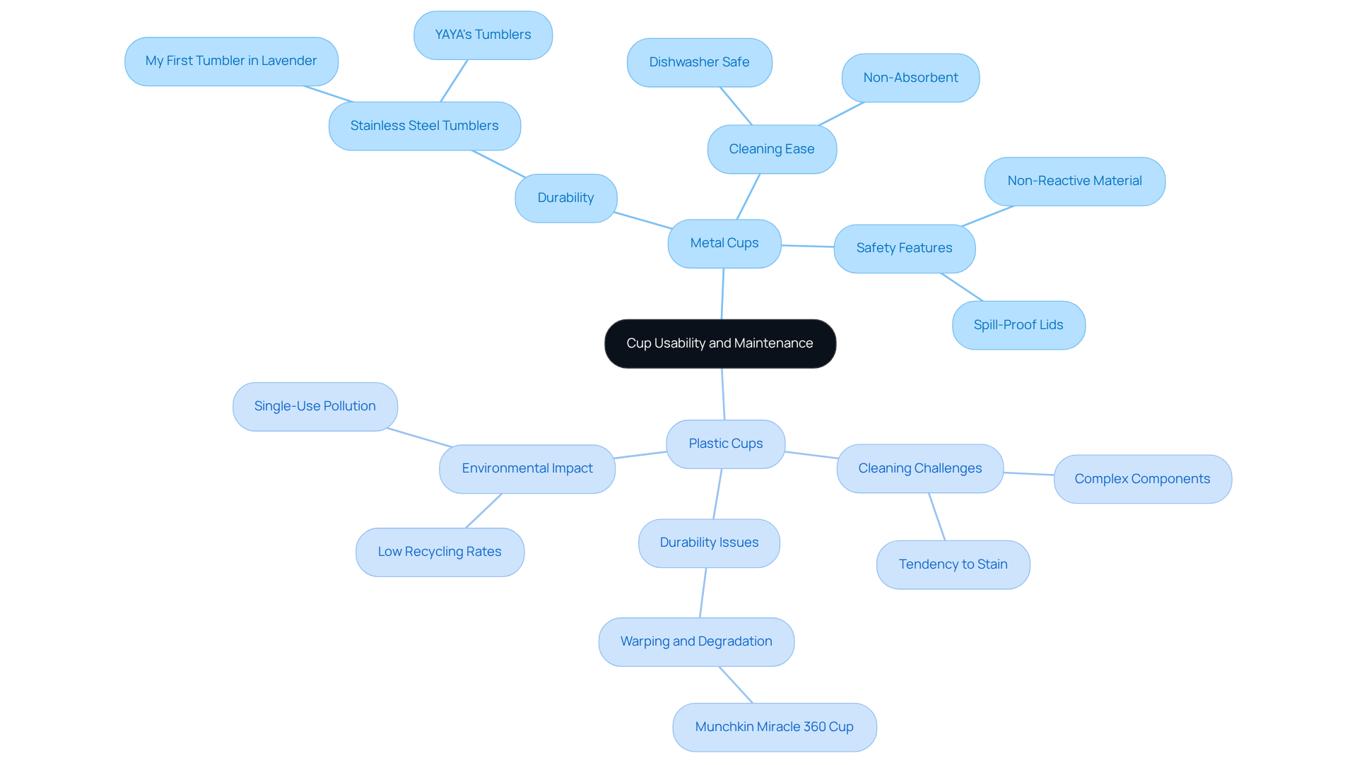 The central node represents the overall topic, while the branches show the two types of cups. Each sub-branch highlights specific features and examples, helping you see the pros and cons at a glance. The central node represents the overall topic, while the branches show the two types of cups. Each sub-branch highlights specific features and examples, helping you see the pros and cons at a glance.