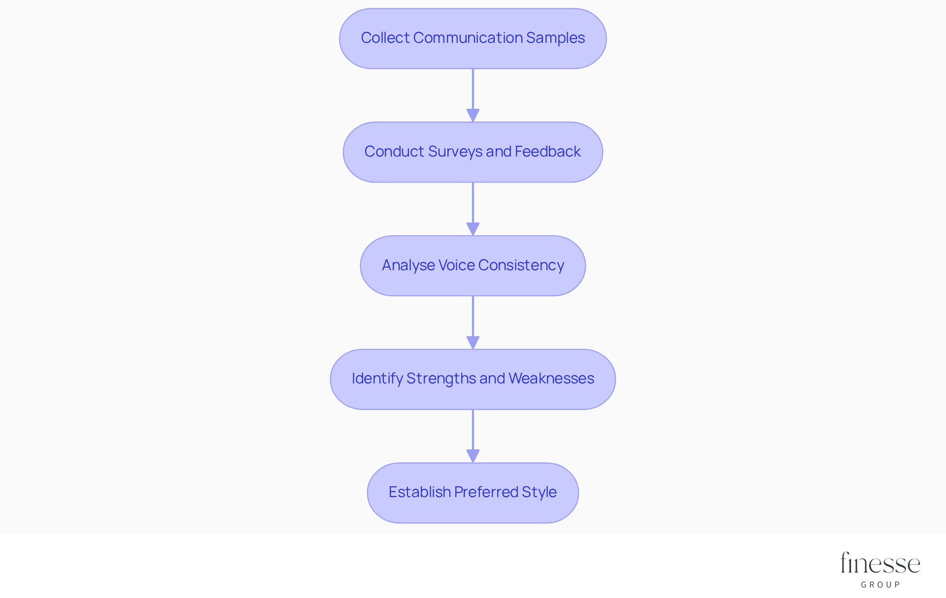 Each box represents a crucial step in evaluating your brand's voice. Follow the arrows to see how each step builds on the previous one, guiding you through the assessment process.