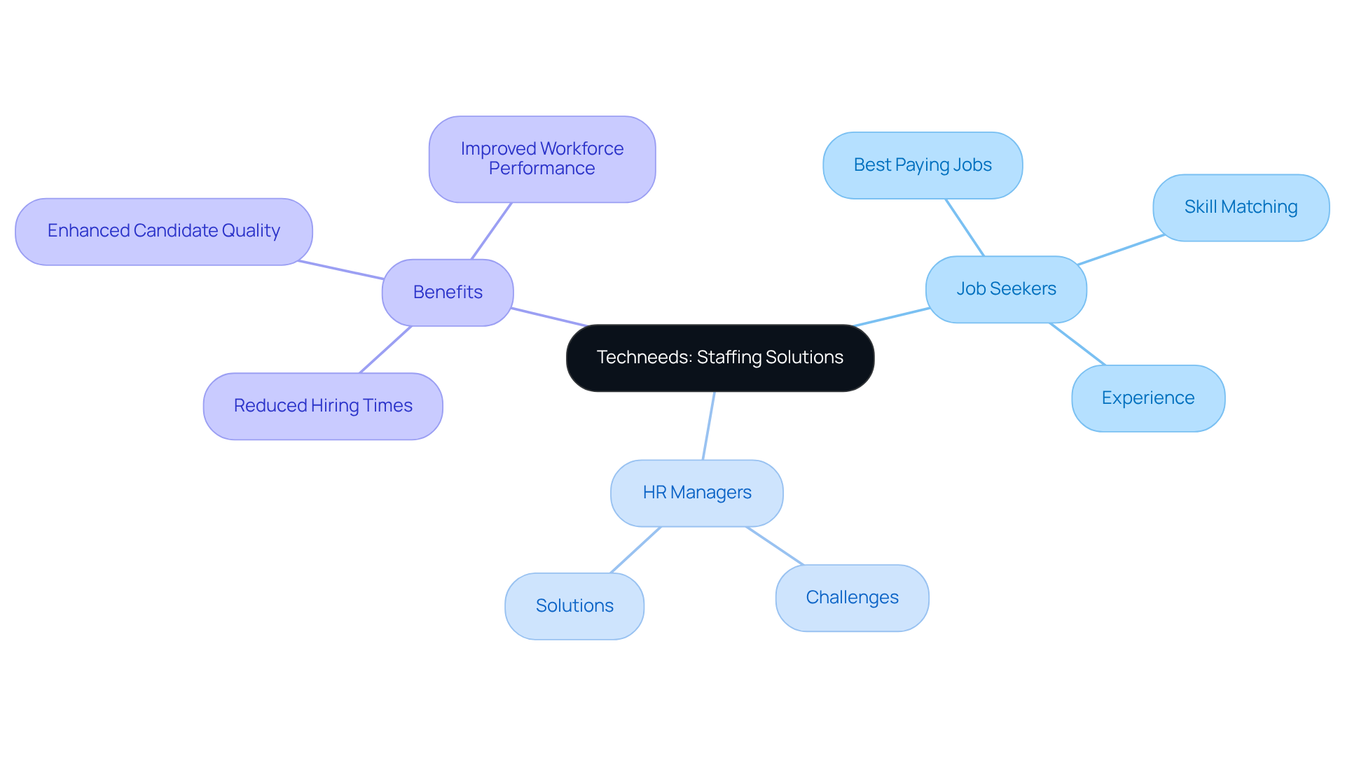 This mindmap illustrates how Techneeds connects job seekers with opportunities and helps HR managers tackle hiring challenges. Each branch represents a key aspect, showing how everything ties back to the central concept: providing effective staffing solutions. This mindmap illustrates how Techneeds connects job seekers with opportunities and helps HR managers tackle hiring challenges. Each branch represents a key aspect, showing how everything ties back to the central concept: providing effective staffing solutions.