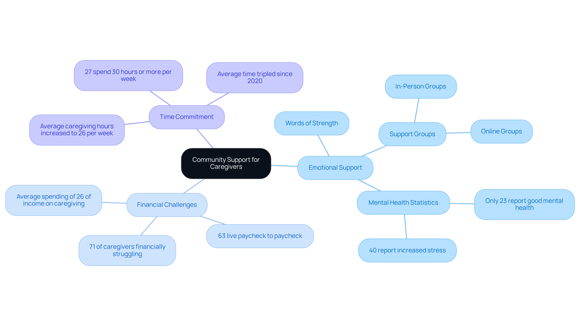 The central idea is how caregivers can find support in their community. Each branch represents different aspects of this support, showing how they connect and contribute to caregivers' well-being. The central idea is how caregivers can find support in their community. Each branch represents different aspects of this support, showing how they connect and contribute to caregivers' well-being.