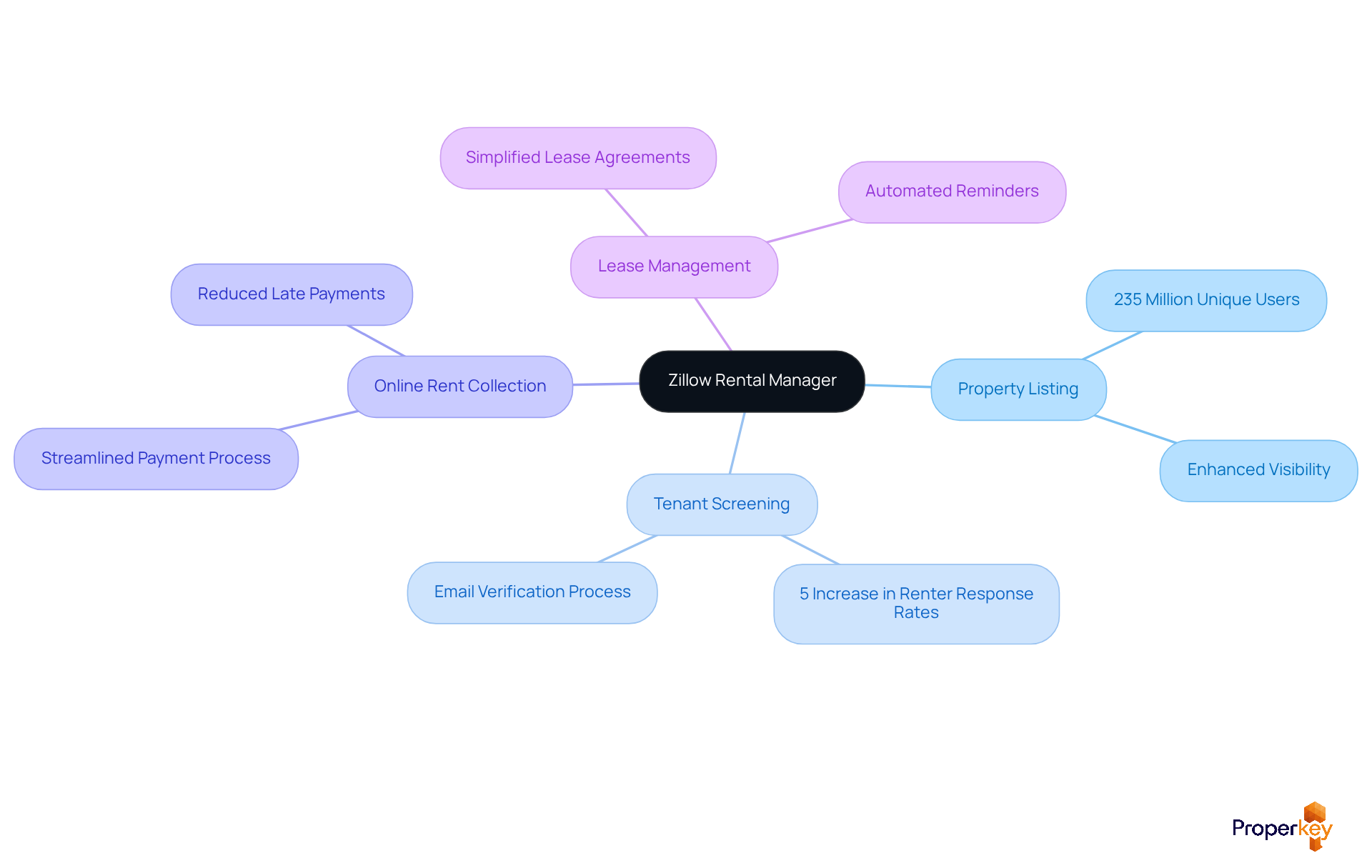 This mindmap starts with Zillow Rental Manager at the center, showing how its features connect to help property owners attract quality tenants. Each branch represents a key feature, and the sub-branches provide additional details or statistics that highlight the benefits.