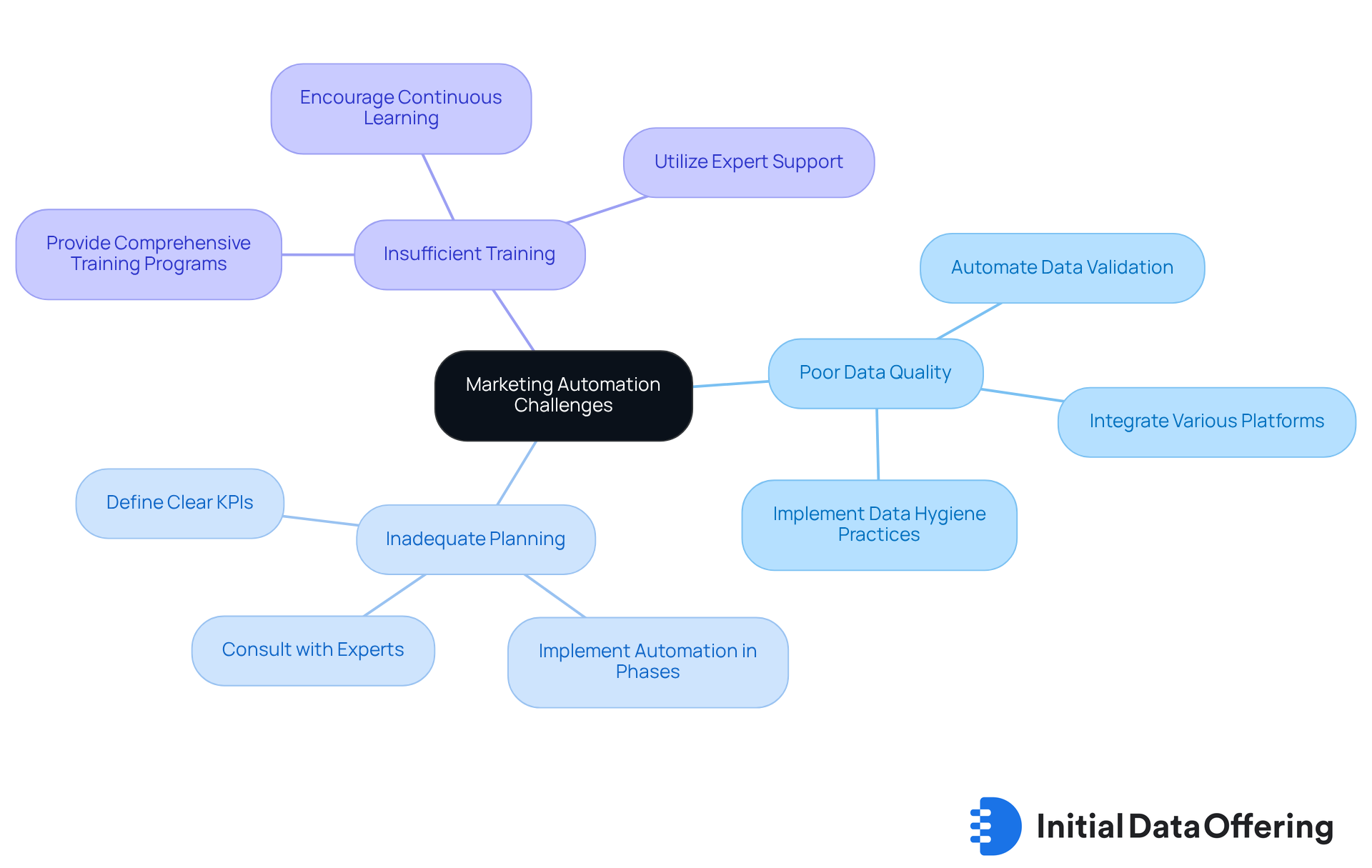 At the center is the main challenge of marketing automation. The branches show specific issues organizations face, with sub-branches indicating expert solutions and strategies to overcome those challenges.