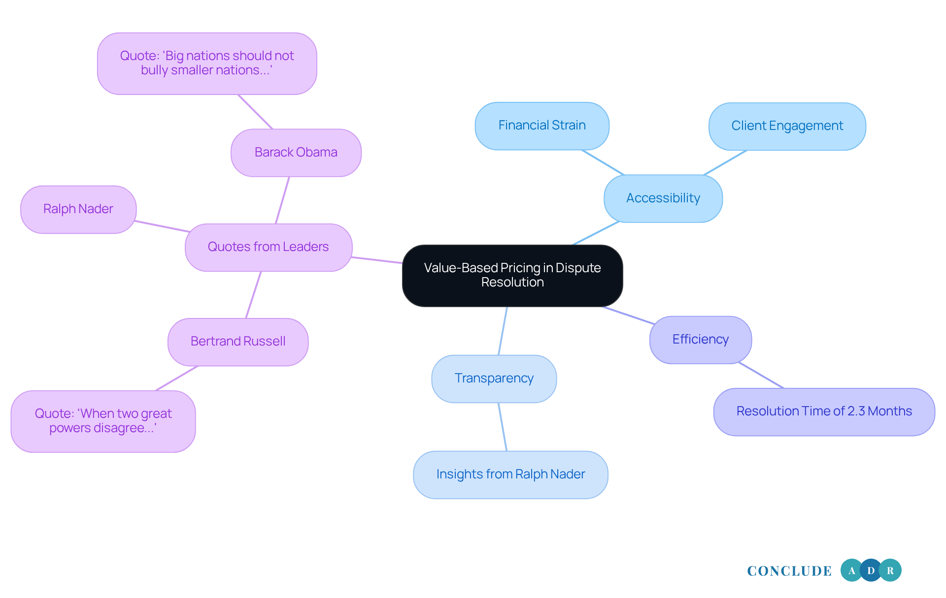 The central idea is value-based pricing, with branches showing how it impacts accessibility, transparency, and efficiency in dispute resolution. Each branch contains supporting details and quotes to enrich understanding. The central idea is value-based pricing, with branches showing how it impacts accessibility, transparency, and efficiency in dispute resolution. Each branch contains supporting details and quotes to enrich understanding.