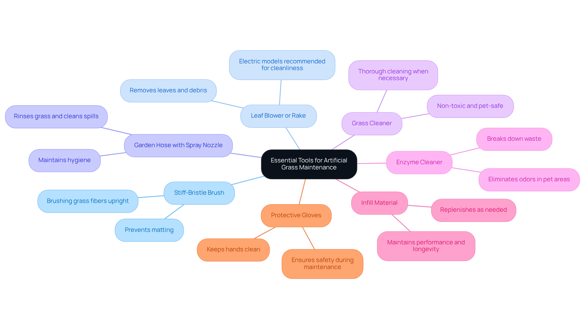 The central node represents the main topic of maintenance tools, while each branch shows a specific tool and its purpose. This layout helps you quickly understand what you need for effective maintenance.