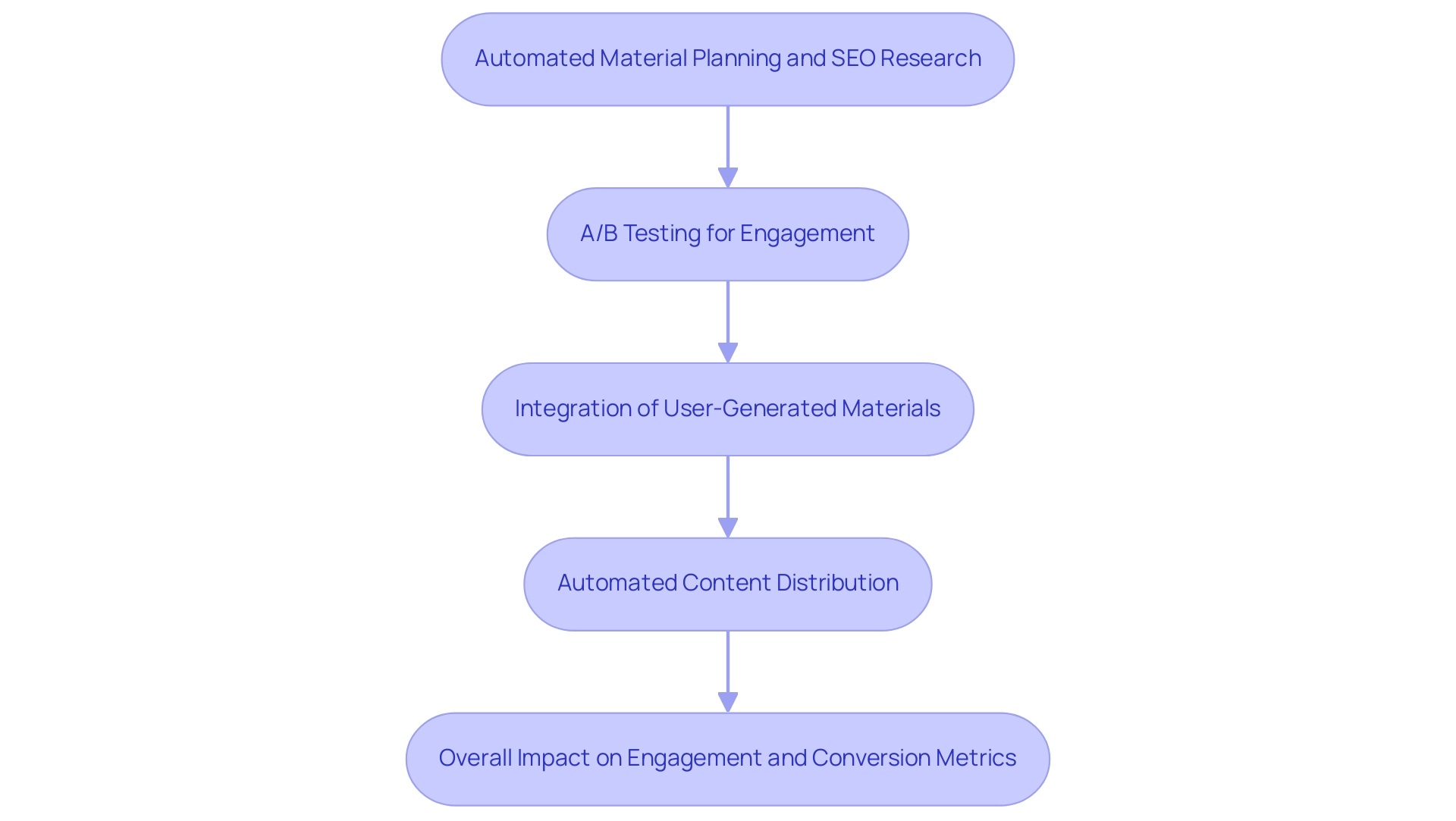 Each box represents a specific strategy for optimizing AI content, with arrows indicating the flow of implementation towards improved engagement and conversion metrics.