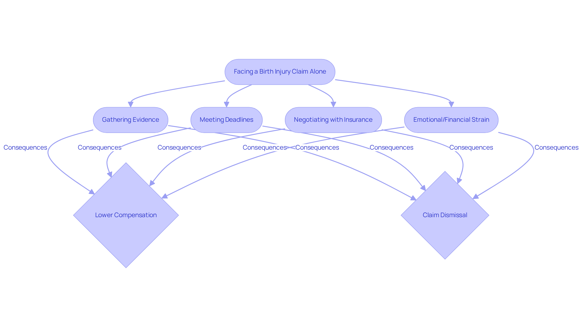 This flowchart shows the challenges families face when handling a birth injury claim without legal help. Each box represents a challenge, and the arrows indicate how these challenges can lead to serious consequences. The goal is to highlight why having a lawyer is crucial in navigating these complexities.