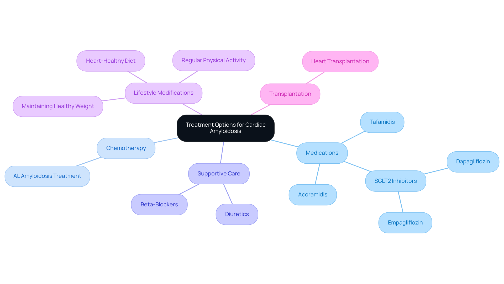 The central node represents the overall treatment options, while each branch shows a specific category of treatment. Follow the branches to explore different approaches to managing cardiac amyloidosis.